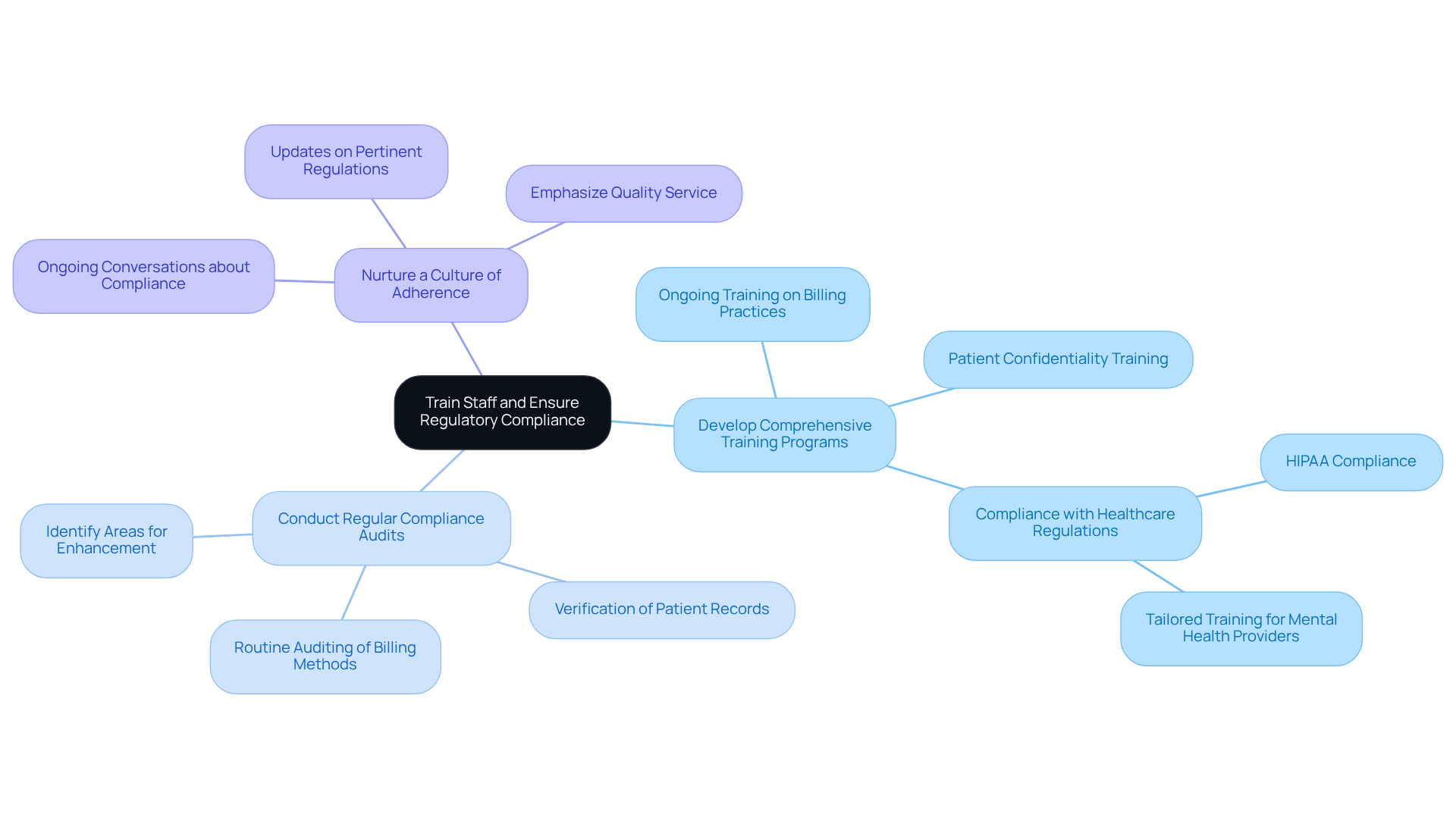 This mindmap starts with the main goal of training staff and ensuring compliance at the center. Each branch represents a key strategy, and the sub-branches provide more details on how to implement these strategies. Follow the branches to see how each part contributes to the overall goal. This mindmap starts with the main goal of training staff and ensuring compliance at the center. Each branch represents a key strategy, and the sub-branches provide more details on how to implement these strategies. Follow the branches to see how each part contributes to the overall goal.