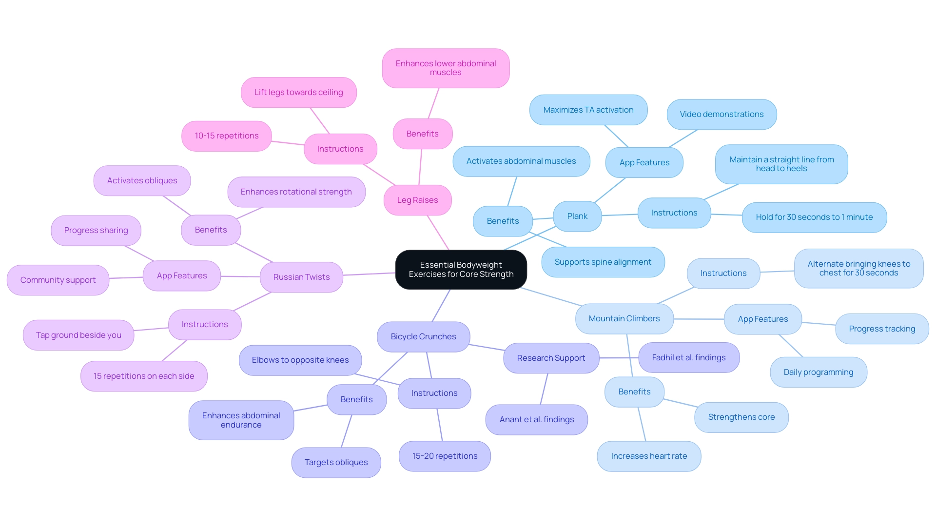 Each branch represents a bodyweight exercise, with sub-branches highlighting key instructions, benefits, and features of the wellness app.