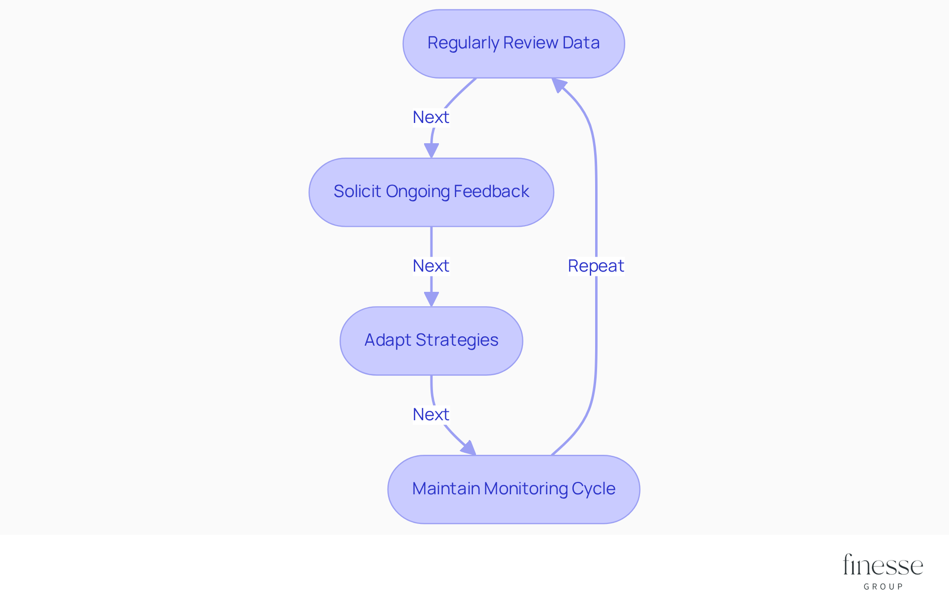 This flowchart shows how businesses can improve guest engagement. Each step is connected in a loop, emphasizing that after reviewing data, you gather feedback, adapt your strategies, and then keep monitoring for ongoing success. This flowchart shows how businesses can improve guest engagement. Each step is connected in a loop, emphasizing that after reviewing data, you gather feedback, adapt your strategies, and then keep monitoring for ongoing success.