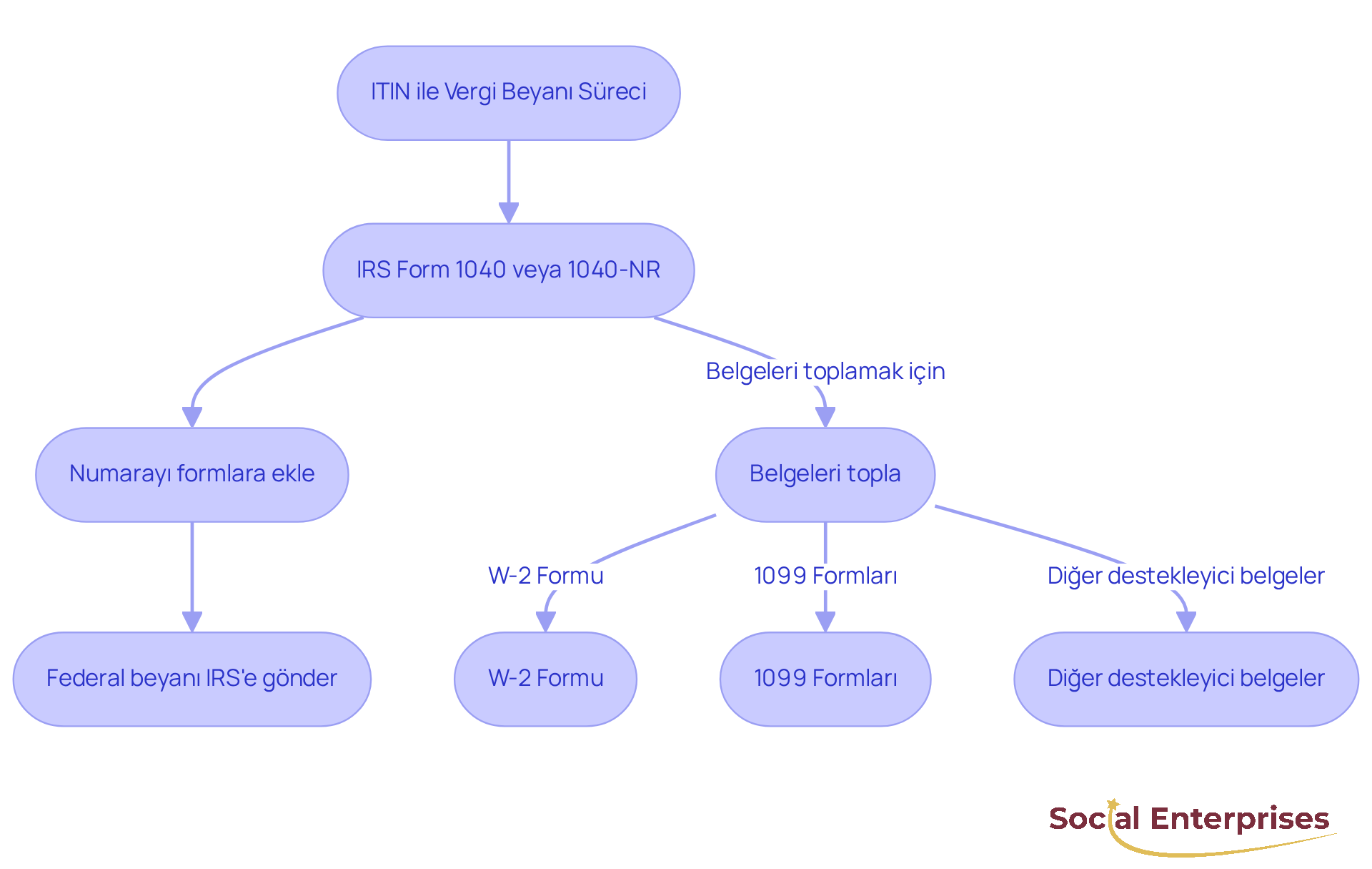 Bu akış şemasında, vergi beyanı için atılacak adımlar gösterilmektedir. Her kutu, sürecin bir aşamasını temsil eder ve oklar ise hangi sırayla ilerlemeniz gerektiğini gösterir. Süreç boyunca hangi belgeleri toplamanız gerektiği de belirtilmiştir.