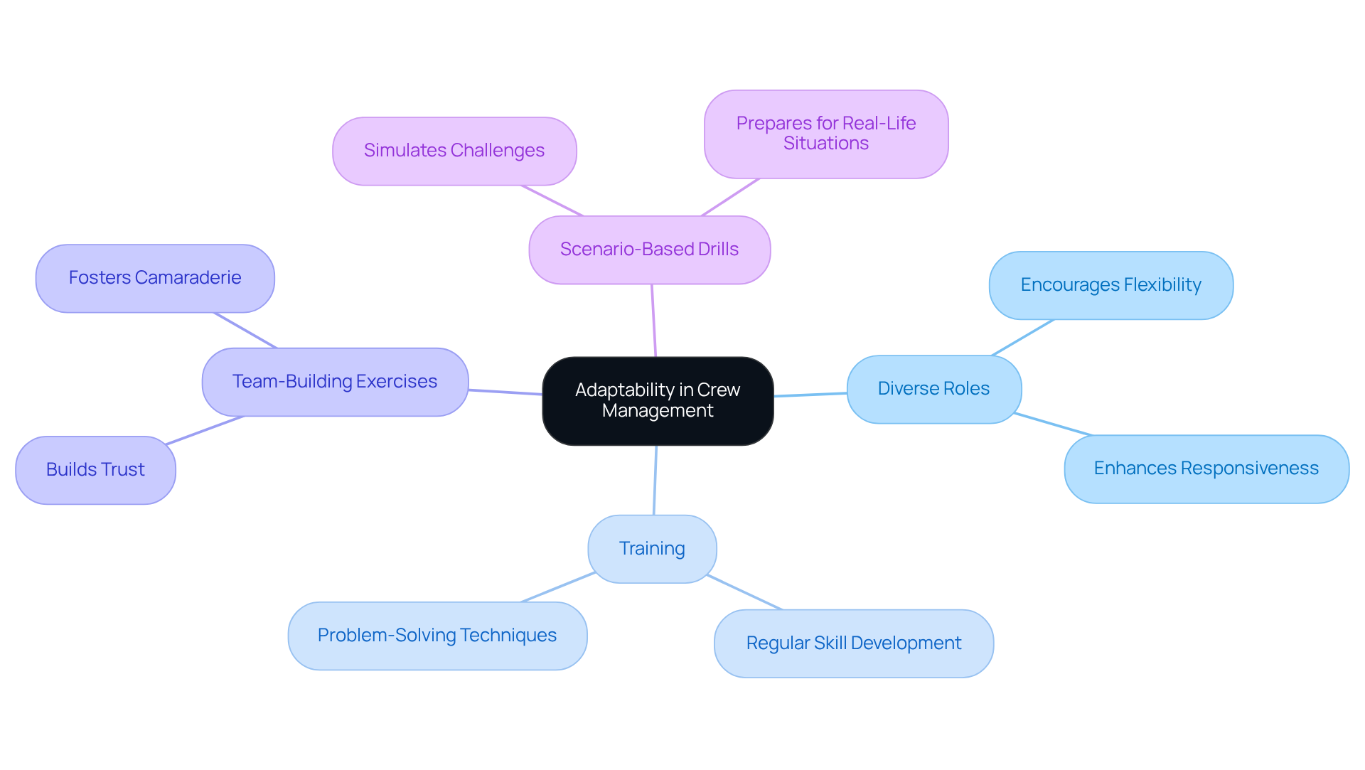 The central idea is adaptability, with branches showing different strategies to achieve it. Each branch represents a way to enhance flexibility within the crew, helping everyone understand how they contribute to a more effective team.