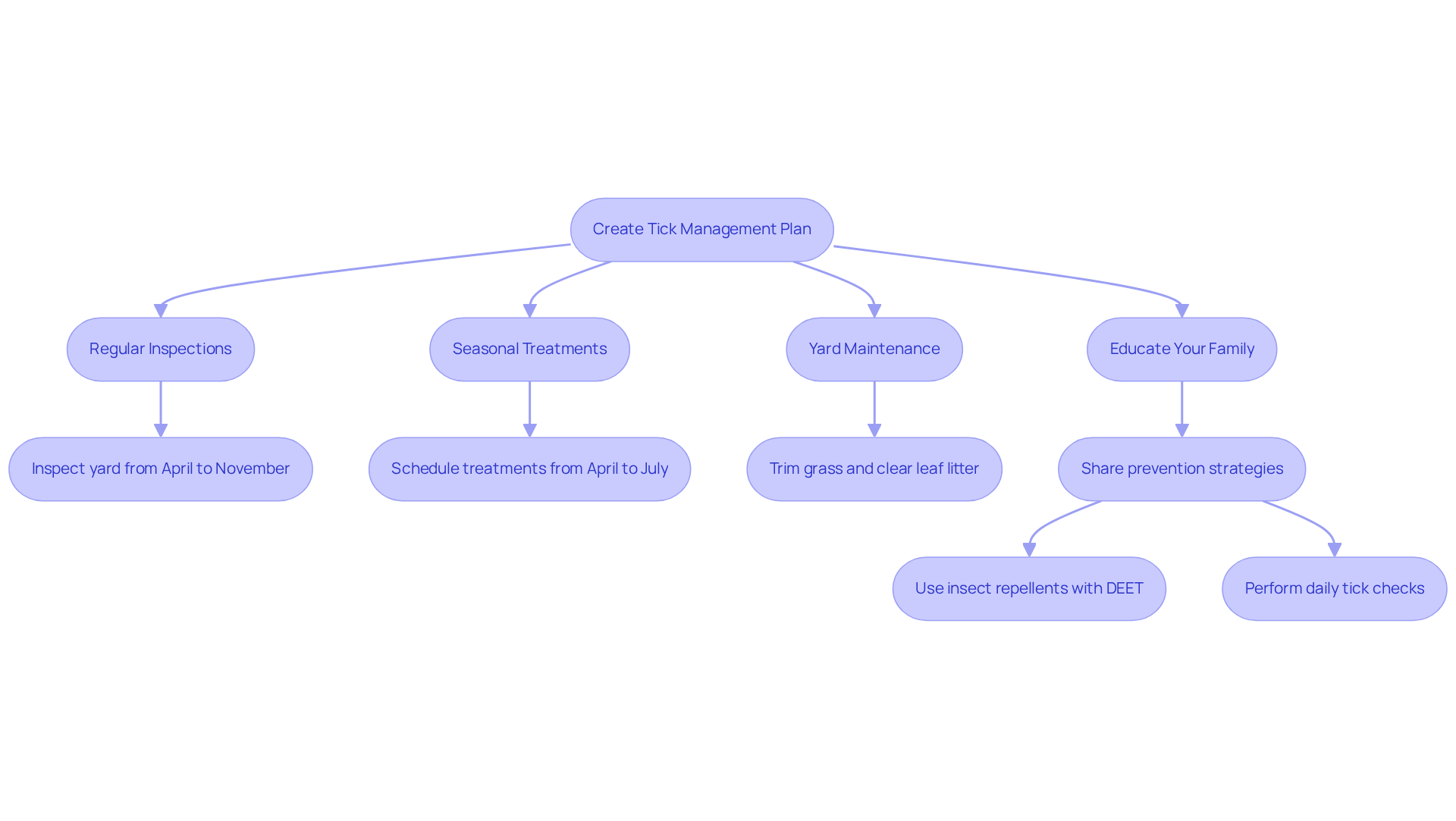 Each box represents a step in your tick management plan. Follow the arrows to see how each action connects to the next, guiding you through the process of keeping your outdoor spaces safe from ticks.