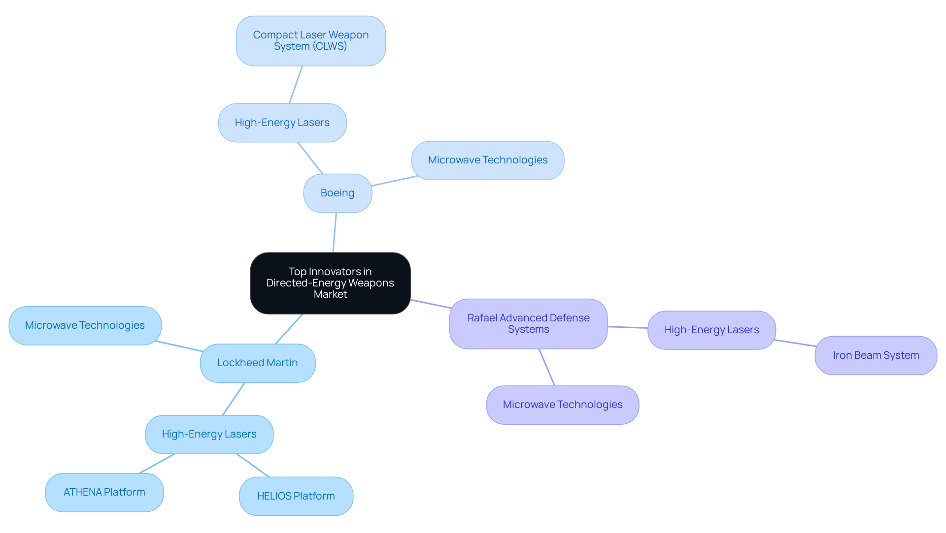 The central node represents the main topic, while the branches show the leading companies and their specific innovations in directed-energy weapons technology. The central node represents the main topic, while the branches show the leading companies and their specific innovations in directed-energy weapons technology.