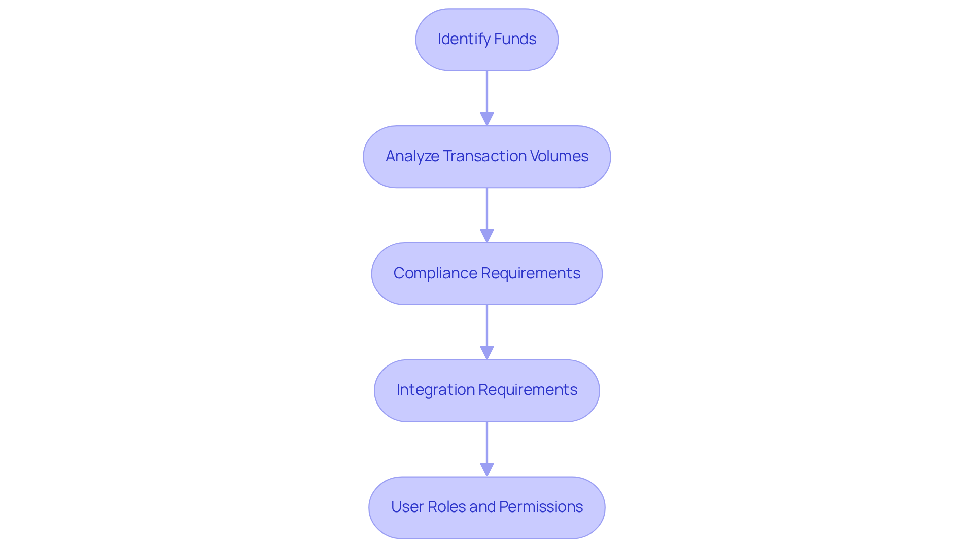 Each box represents a crucial step in setting up your payment management system. Follow the arrows to see how each step leads to the next, ensuring a comprehensive approach to managing multi-currency transactions.