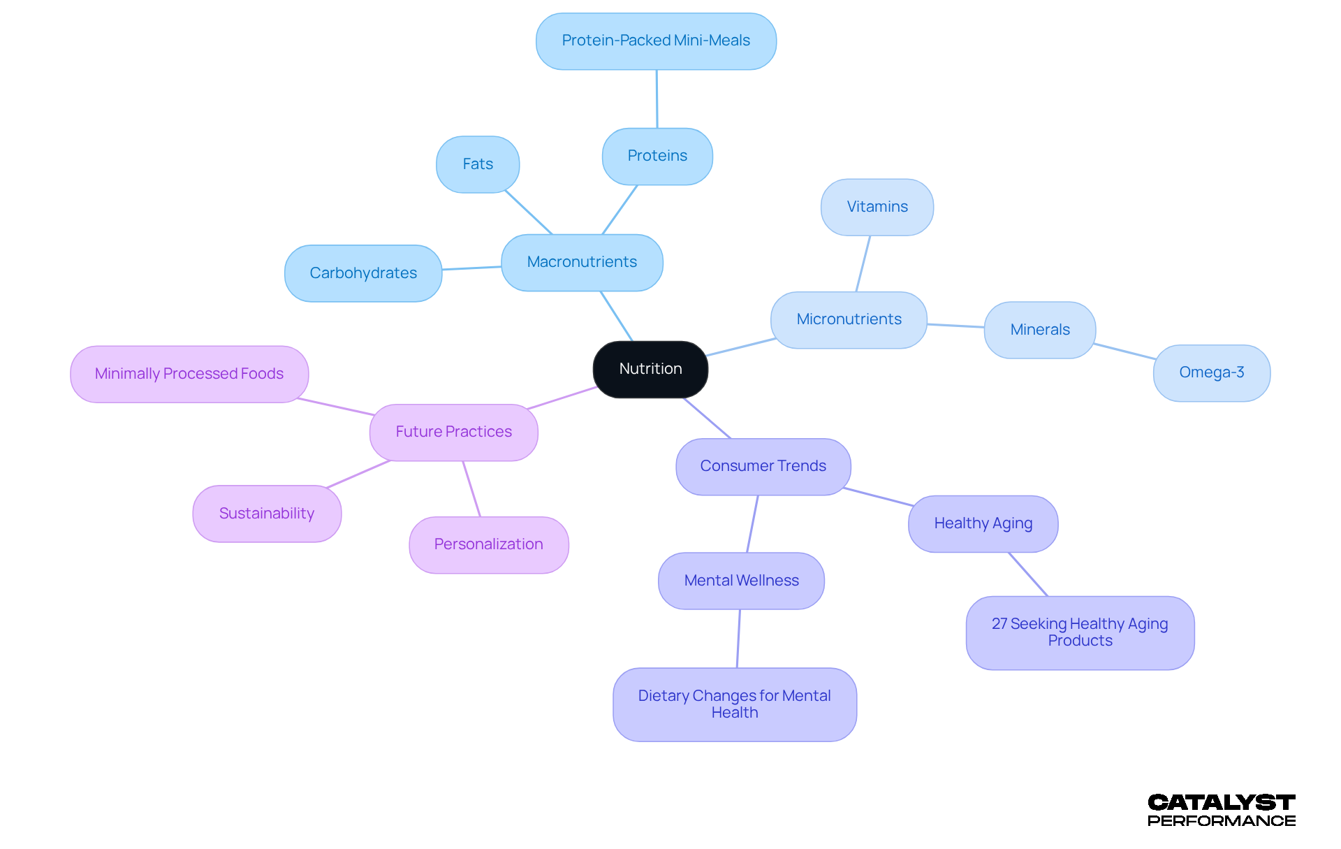 The central node represents nutrition, with branches showing its key components and trends. Each branch highlights important aspects, making it easy to understand how they relate to overall health and well-being.
