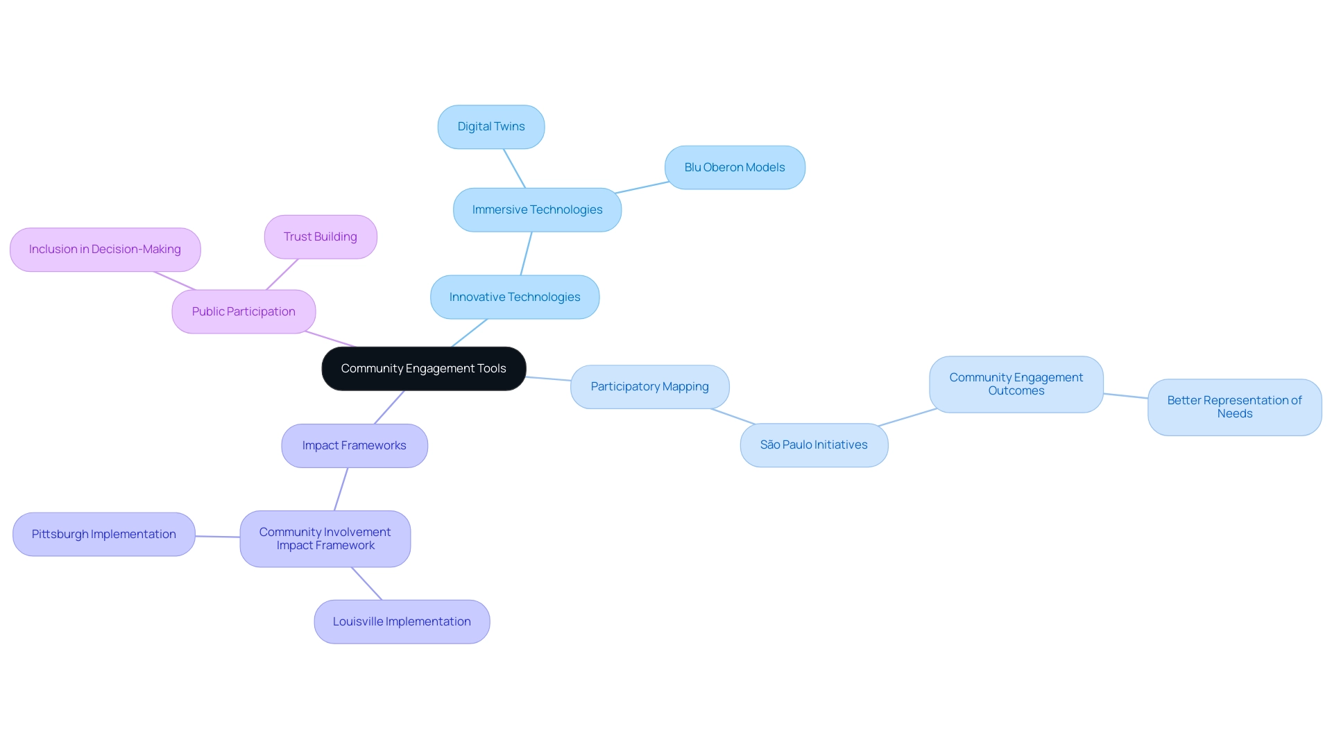 Main categories represent different aspects of community engagement tools, with sub-branches showing specific technologies and examples. Color coding distinguishes each category.