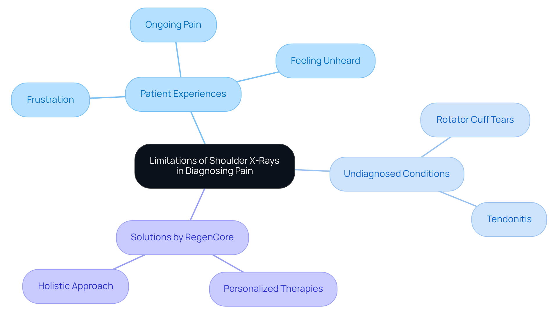 This mindmap illustrates the challenges faced by patients with shoulder pain and the limitations of X-rays in diagnosing their conditions. Each branch represents a different aspect of the issue, helping you see how they connect and the solutions available. This mindmap illustrates the challenges faced by patients with shoulder pain and the limitations of X-rays in diagnosing their conditions. Each branch represents a different aspect of the issue, helping you see how they connect and the solutions available.