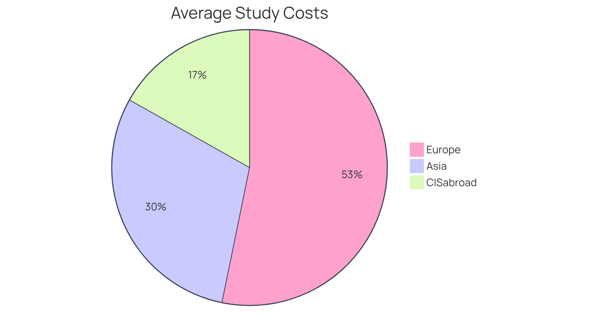 Each slice of the pie shows the average costs involved in studying abroad — the larger the slice, the higher the expense associated with that region or program. Each slice of the pie shows the average costs involved in studying abroad — the larger the slice, the higher the expense associated with that region or program.