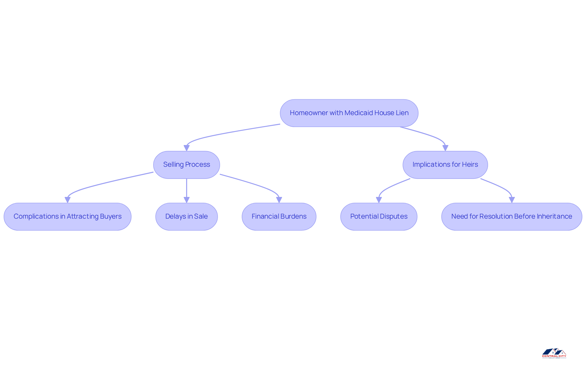 This flowchart illustrates the journey of a homeowner dealing with a Medicaid lien: starting with the homeowner's challenges in selling their property and leading to the potential issues their heirs may face. Follow the arrows to understand how each step connects.