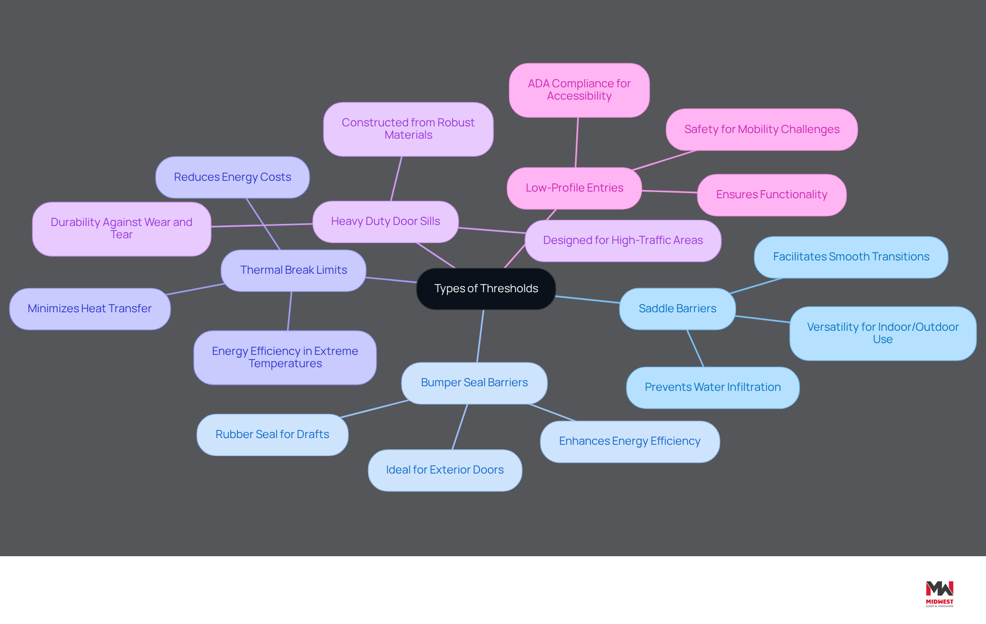 This mindmap starts with the central theme of threshold types. Each branch represents a different type of threshold, and the sub-branches explain their specific uses and benefits. This visual helps you understand how each type contributes to functionality and compliance in various settings. This mindmap starts with the central theme of threshold types. Each branch represents a different type of threshold, and the sub-branches explain their specific uses and benefits. This visual helps you understand how each type contributes to functionality and compliance in various settings.