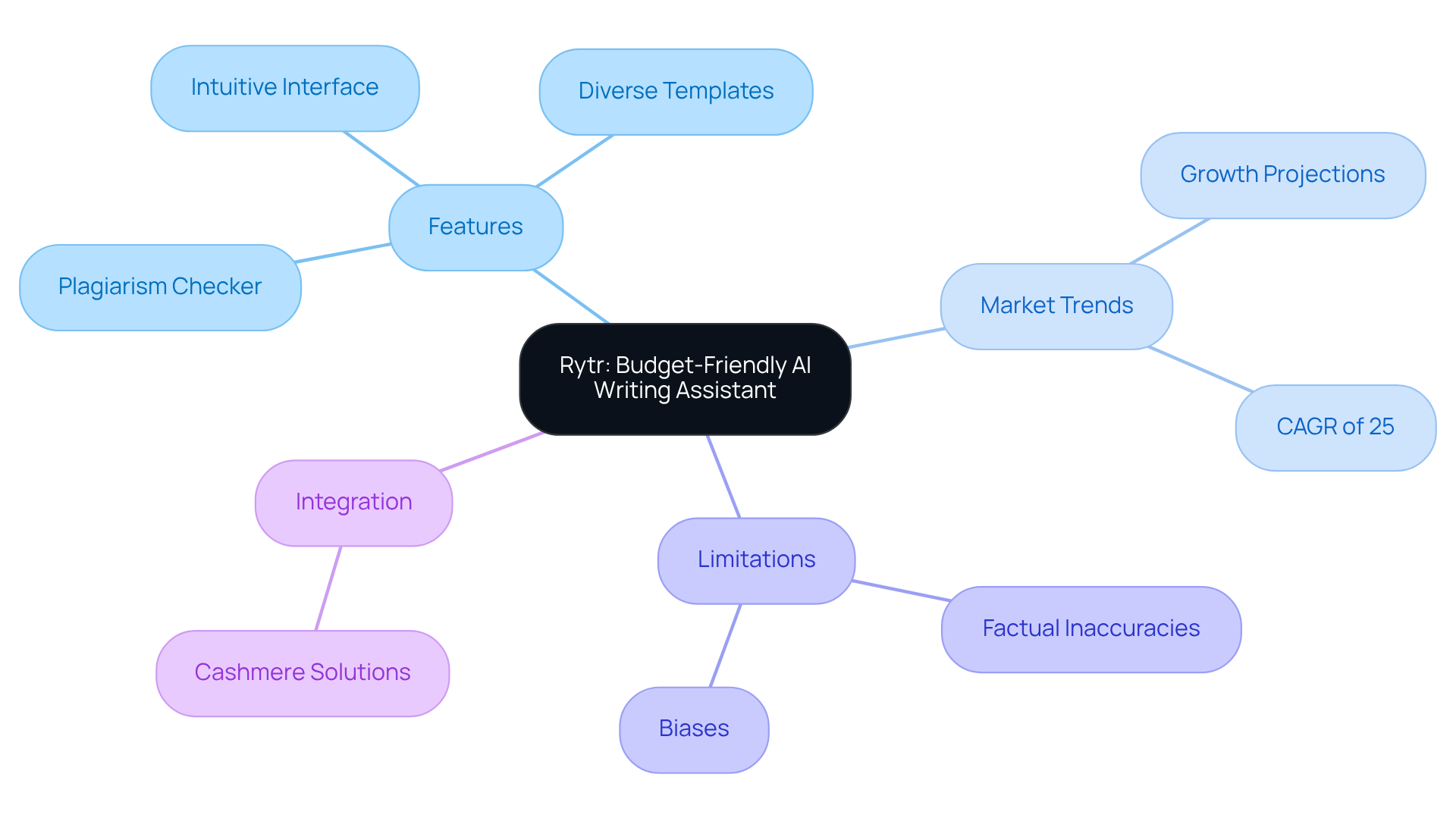 The central node represents Rytr, and the branches show its features, market trends, limitations, and integration options. Each branch helps you understand different aspects of Rytr and how they connect to its role in the publishing industry.