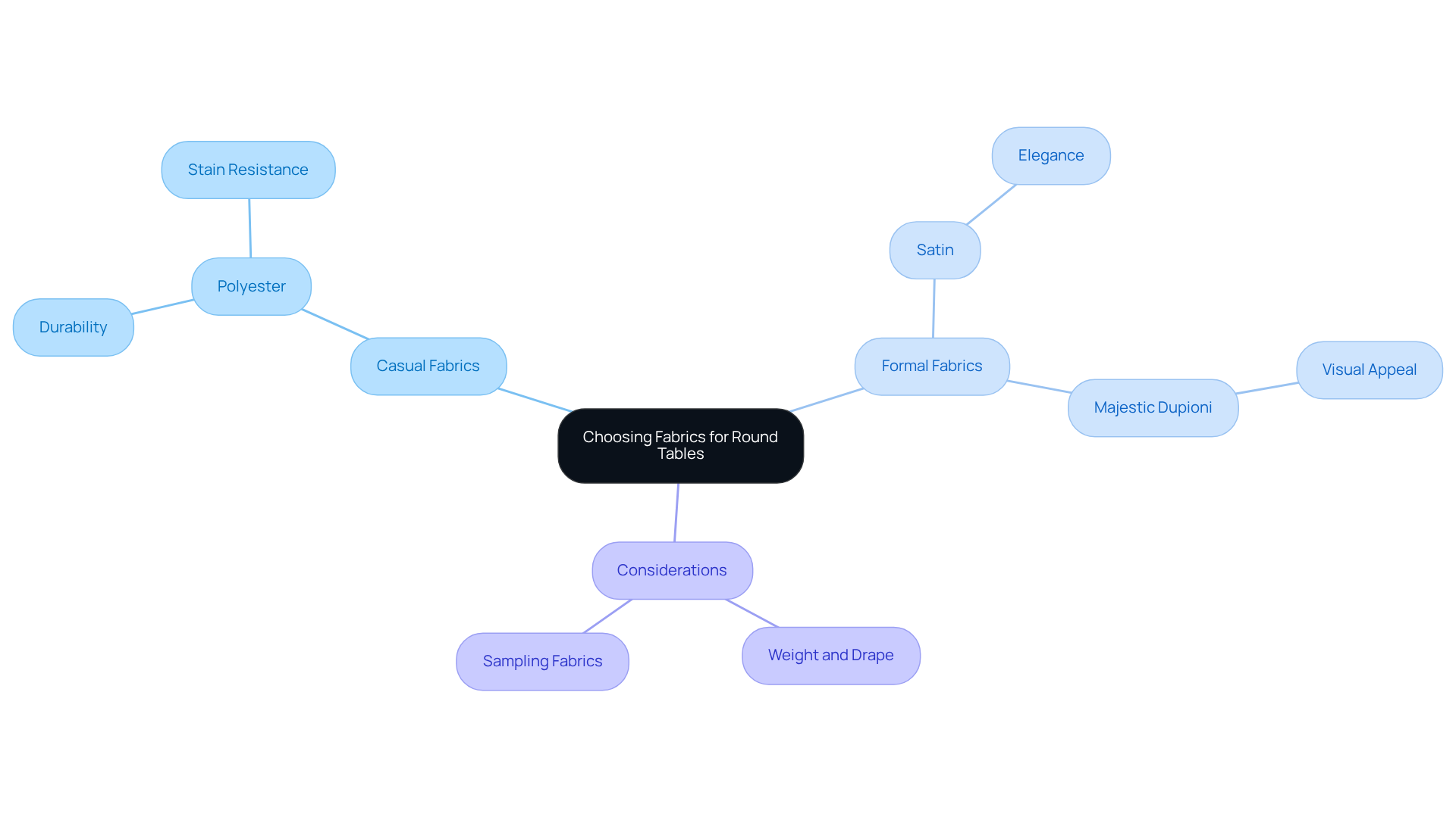 The center node represents the main topic of fabric selection. Each branch shows different fabric types and important considerations, helping you visualize how to choose the best materials for your event.