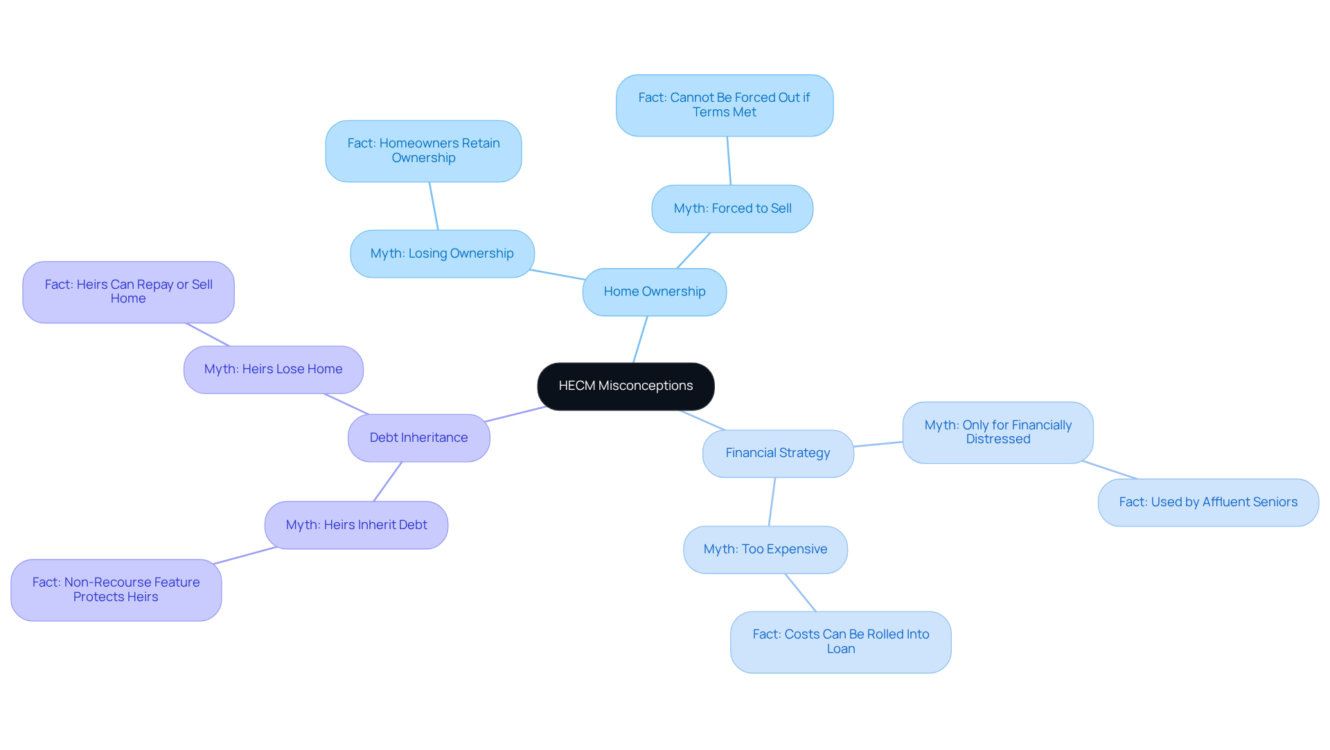 The central idea is about HECM misconceptions. Each branch represents a common myth with facts that clarify the reality, helping seniors understand how the program operates. The central idea is about HECM misconceptions. Each branch represents a common myth with facts that clarify the reality, helping seniors understand how the program operates.