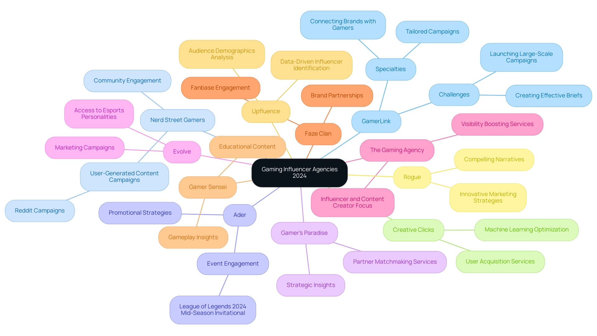 Each branch represents a gaming influencer agency, with sub-branches detailing their strategies and characteristics. Colors differentiate the agencies for clarity.