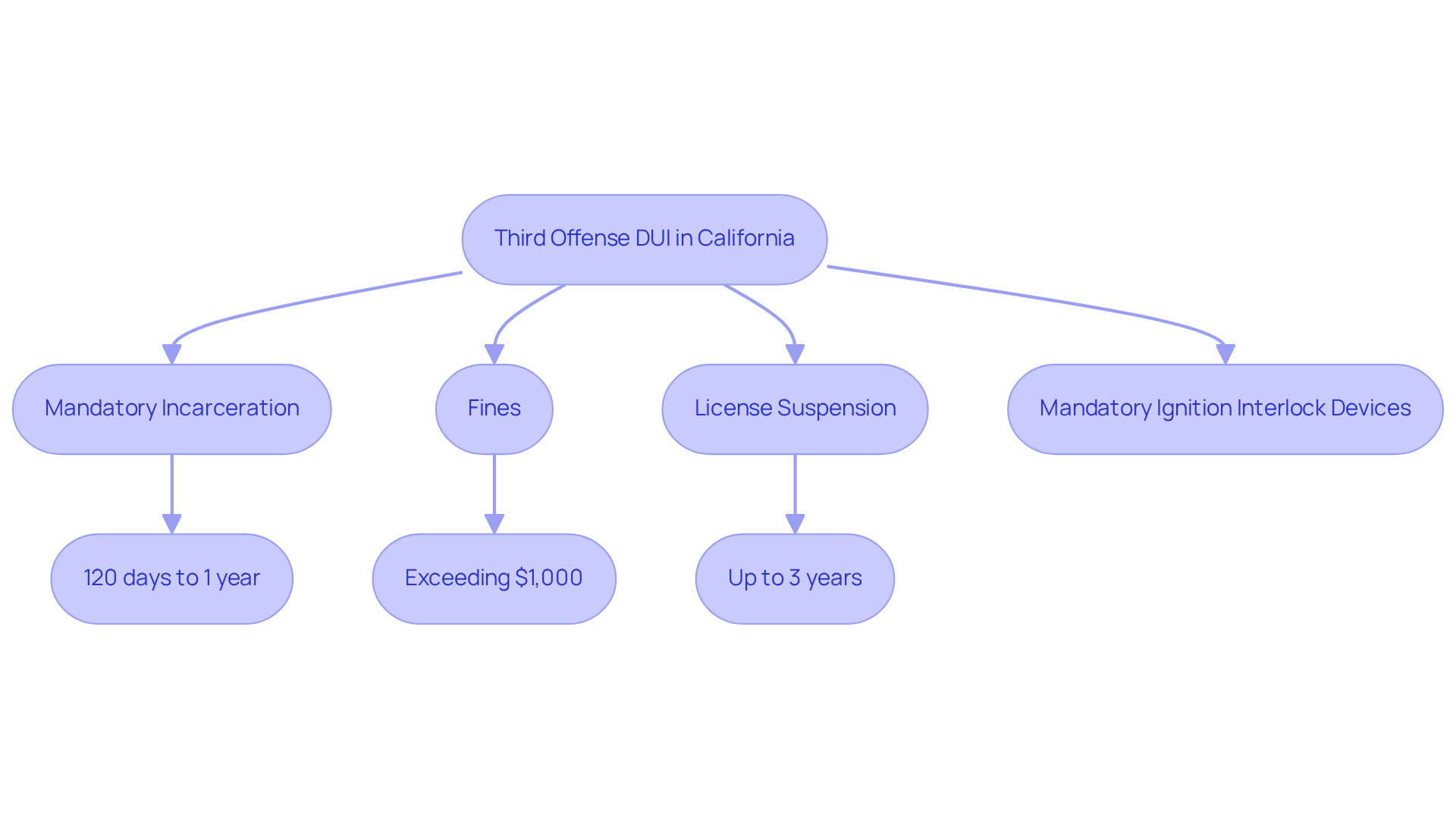 This flowchart outlines the serious consequences of a third DUI offense in California. Each box represents a specific penalty or requirement, and the arrows show how they relate to the overall process. Follow the flow to understand what to expect and the steps involved. This flowchart outlines the serious consequences of a third DUI offense in California. Each box represents a specific penalty or requirement, and the arrows show how they relate to the overall process. Follow the flow to understand what to expect and the steps involved.