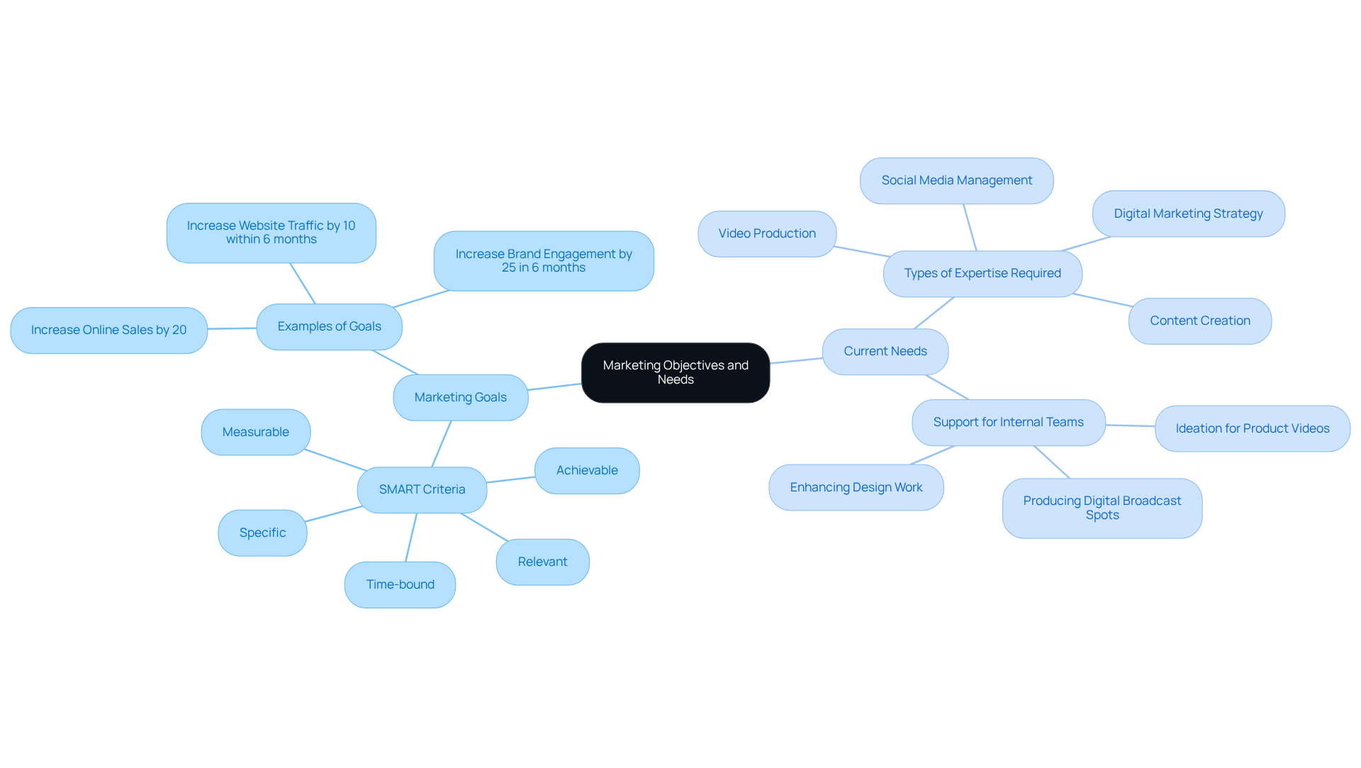 The center represents your overall marketing strategy, with branches showing specific goals and needs. Each branch helps you see how different elements connect to your main objectives.
