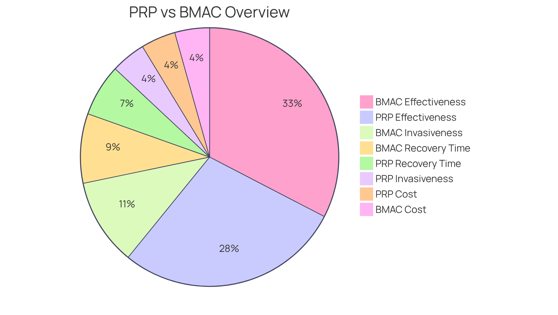 This chart shows how PRP and BMAC injections compare in key areas. Each slice represents a factor: effectiveness, invasiveness, recovery time, and cost. The bigger the slice, the more significant that factor is for each treatment option.