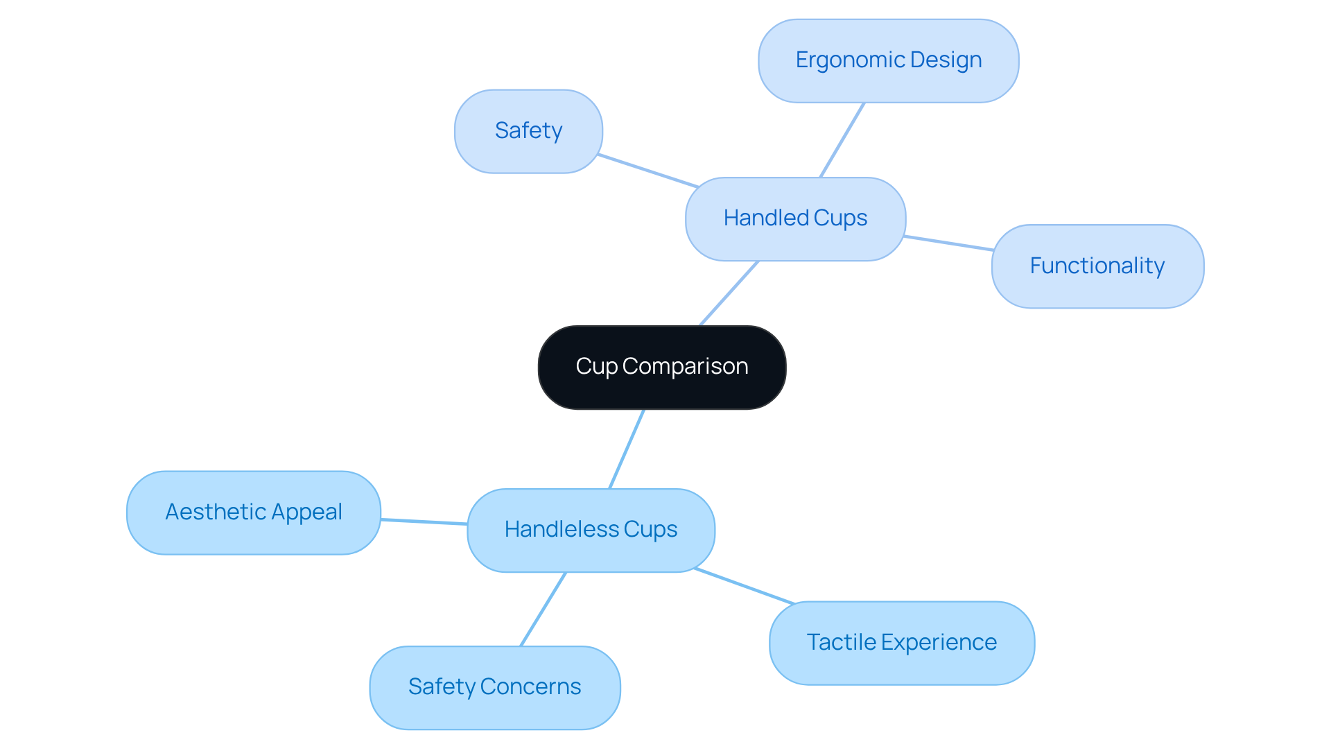 This mindmap helps you explore the key differences between handleless cups and traditional mugs. Each branch represents important factors to consider when choosing a cup for your family, from aesthetics to safety. Follow the branches to see how each type of cup meets different needs. This mindmap helps you explore the key differences between handleless cups and traditional mugs. Each branch represents important factors to consider when choosing a cup for your family, from aesthetics to safety. Follow the branches to see how each type of cup meets different needs.
