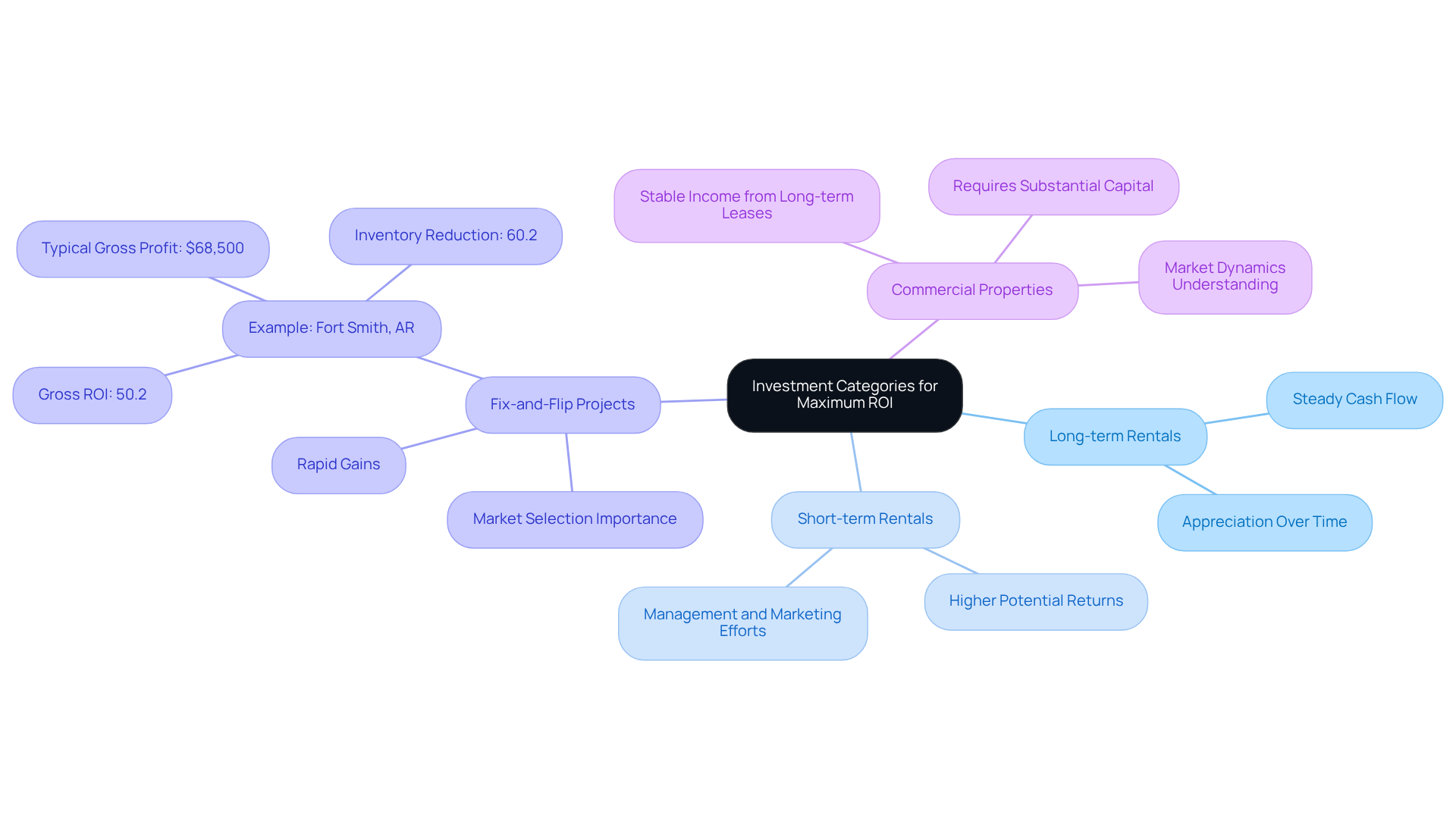 This mindmap starts with the main idea of maximizing ROI through diverse investment categories. Each branch represents a different type of real estate investment, and the sub-branches provide details on their unique features and potential returns. Follow the branches to explore how each category can fit into your investment strategy.
