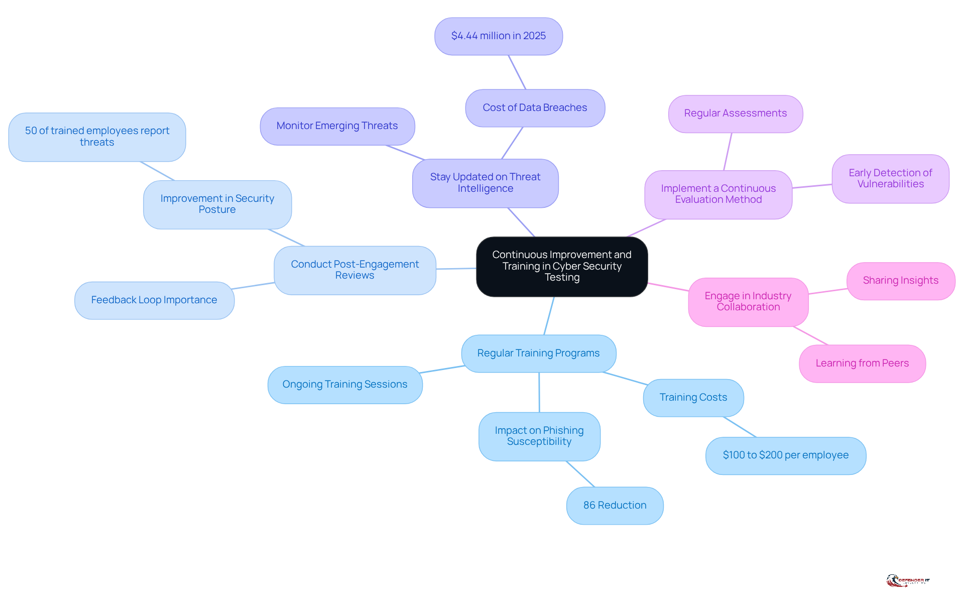The central node represents the main focus on continuous improvement in cybersecurity. Each branch shows a key practice, and the sub-branches provide additional details or insights related to that practice. The central node represents the main focus on continuous improvement in cybersecurity. Each branch shows a key practice, and the sub-branches provide additional details or insights related to that practice.