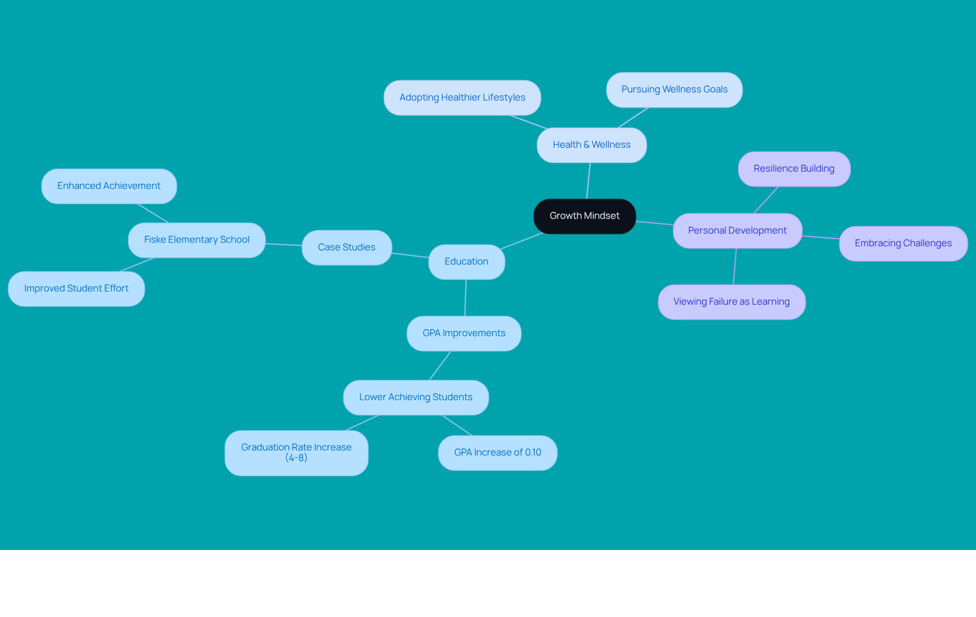 The center represents the concept of growth mindset. Each branch shows different areas influenced by this mindset. The sub-branches provide specific examples and outcomes related to each area.