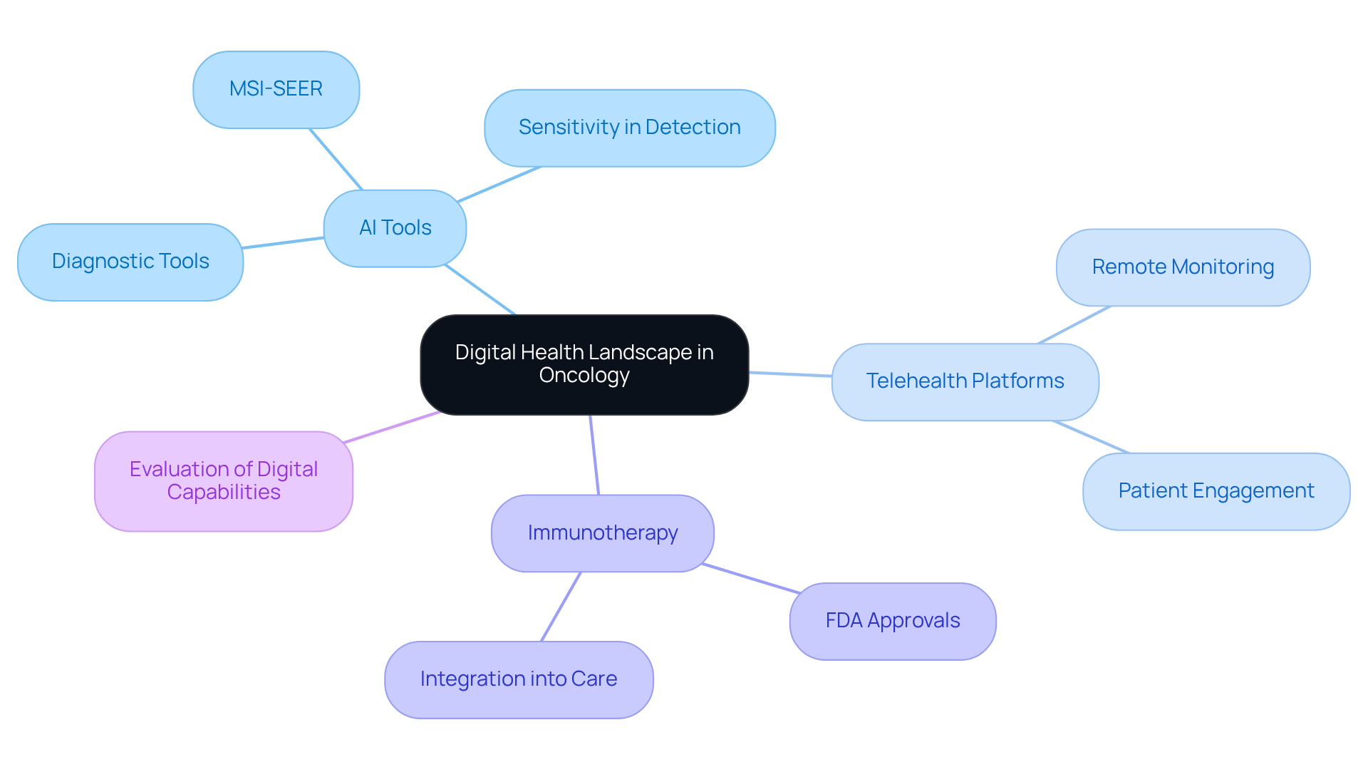 The central node represents the overall theme, while branches show key areas of technology and their contributions to cancer care. Each sub-branch provides specific examples or details related to that area.