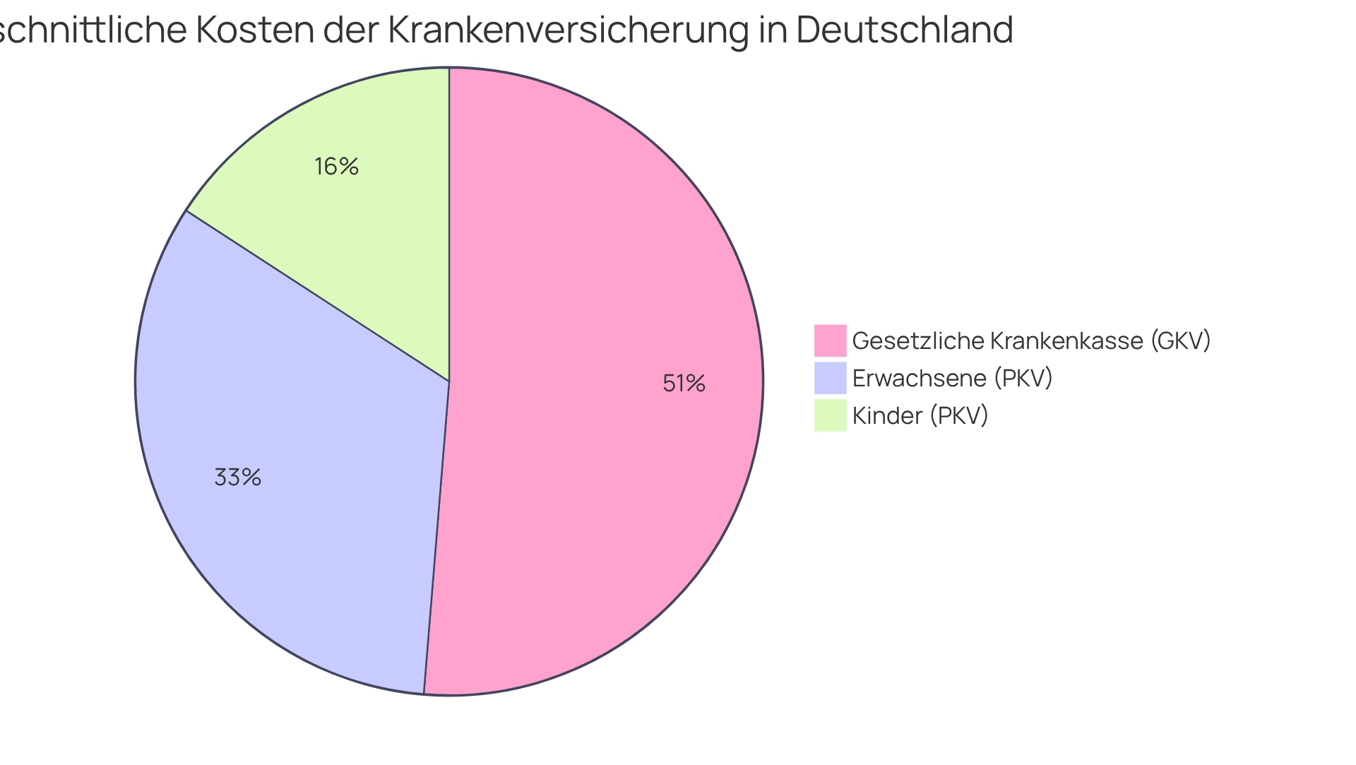 Jedes Segment zeigt die durchschnittlichen Kosten für verschiedene Gruppen. Erwachsene zahlen im Durchschnitt 623 Euro, Kinder liegen zwischen 200 und 400 Euro, während die gesetzliche Krankenkasse bis zu 972 Euro kostet. So sehen Sie auf einen Blick, wo die Unterschiede liegen.