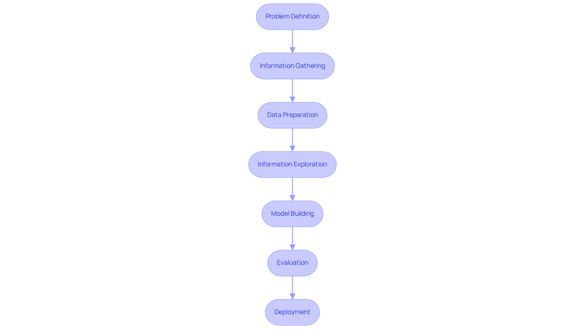 Each box represents a step in the data mining journey. Follow the arrows to see how each step builds on the previous one, leading to actionable insights.