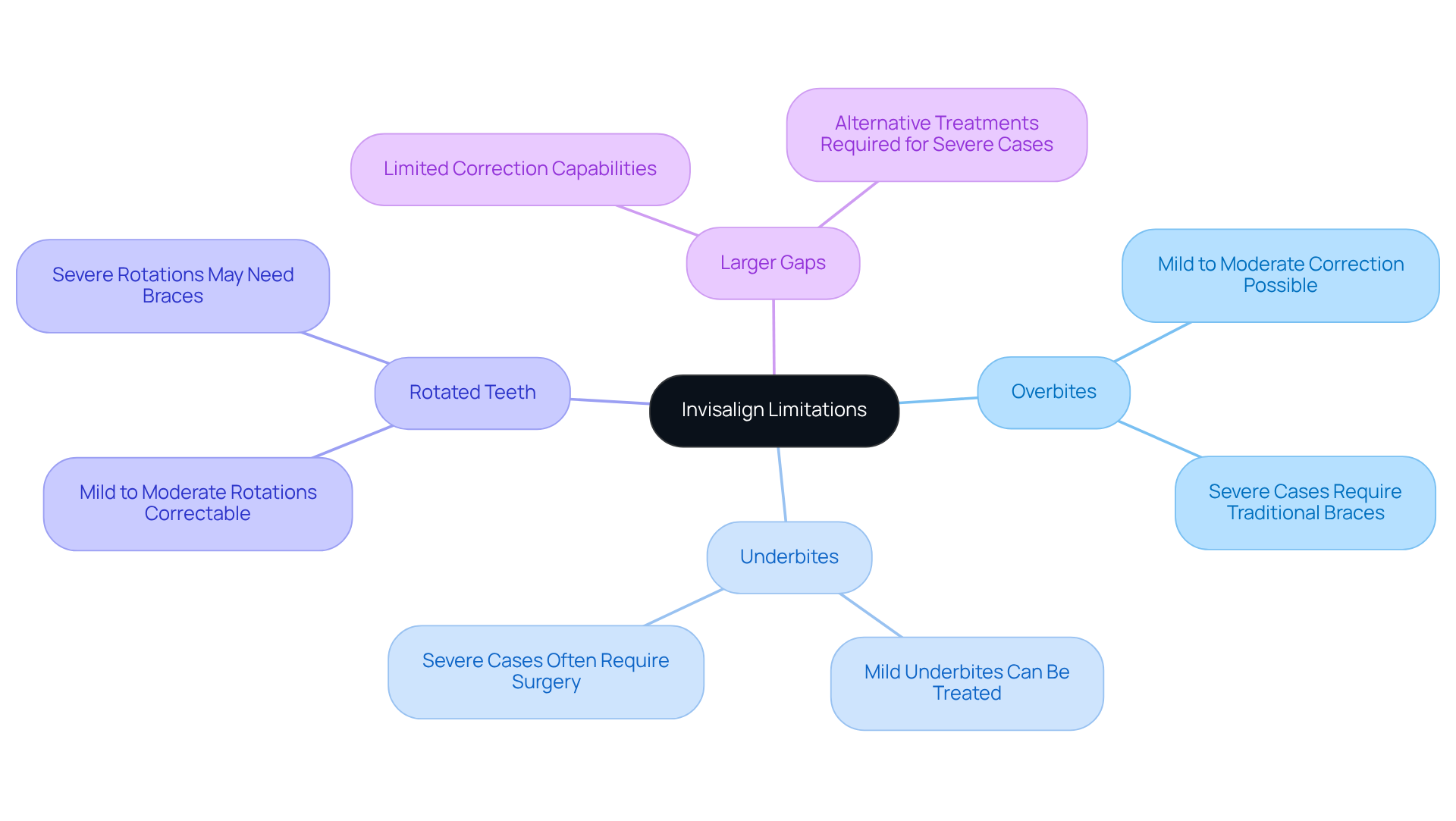 This mindmap shows the limitations of Invisalign treatment. Each branch represents a specific dental issue that Invisalign cannot effectively correct. Follow the branches to understand why these issues require different treatment methods. This mindmap shows the limitations of Invisalign treatment. Each branch represents a specific dental issue that Invisalign cannot effectively correct. Follow the branches to understand why these issues require different treatment methods.