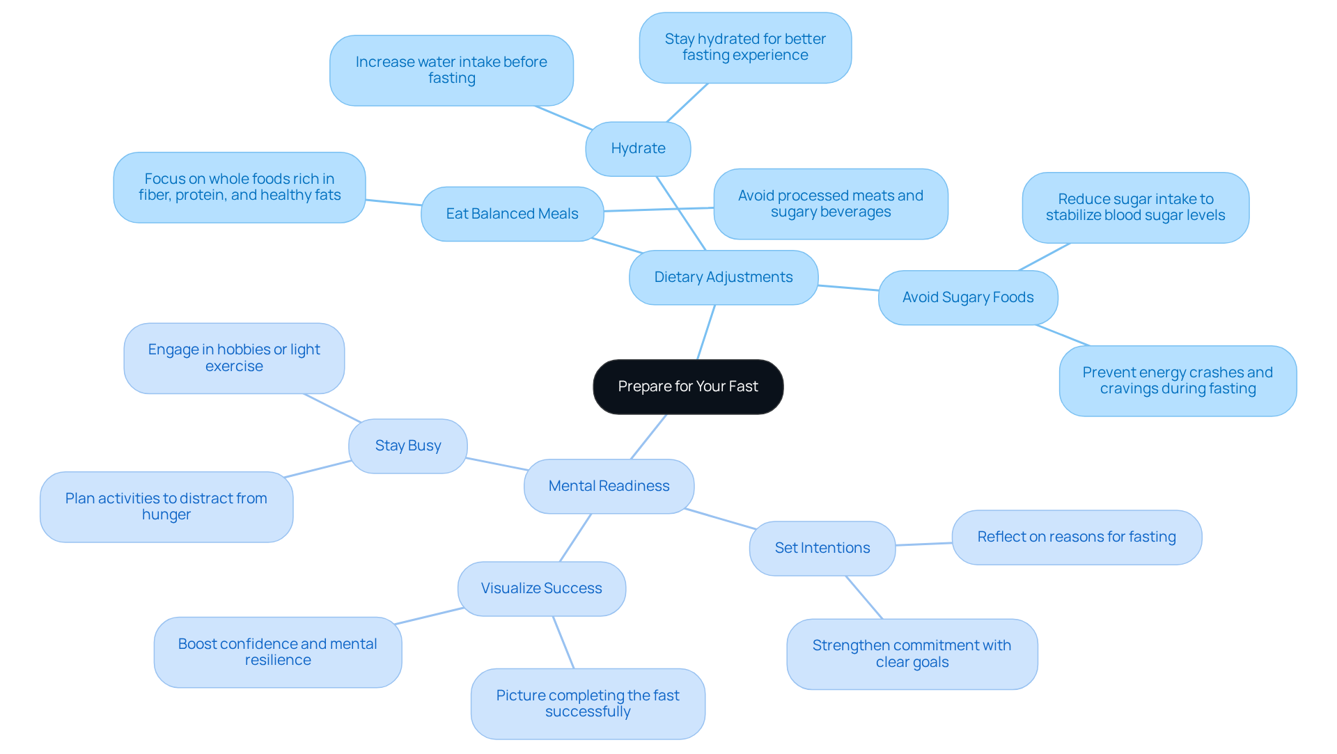 This mindmap shows how to prepare for your fast. Start at the center with the main topic, then follow the branches to see dietary tips and mental strategies. Each sub-point gives you specific actions to take, helping you feel ready and confident for your fasting journey. This mindmap shows how to prepare for your fast. Start at the center with the main topic, then follow the branches to see dietary tips and mental strategies. Each sub-point gives you specific actions to take, helping you feel ready and confident for your fasting journey.