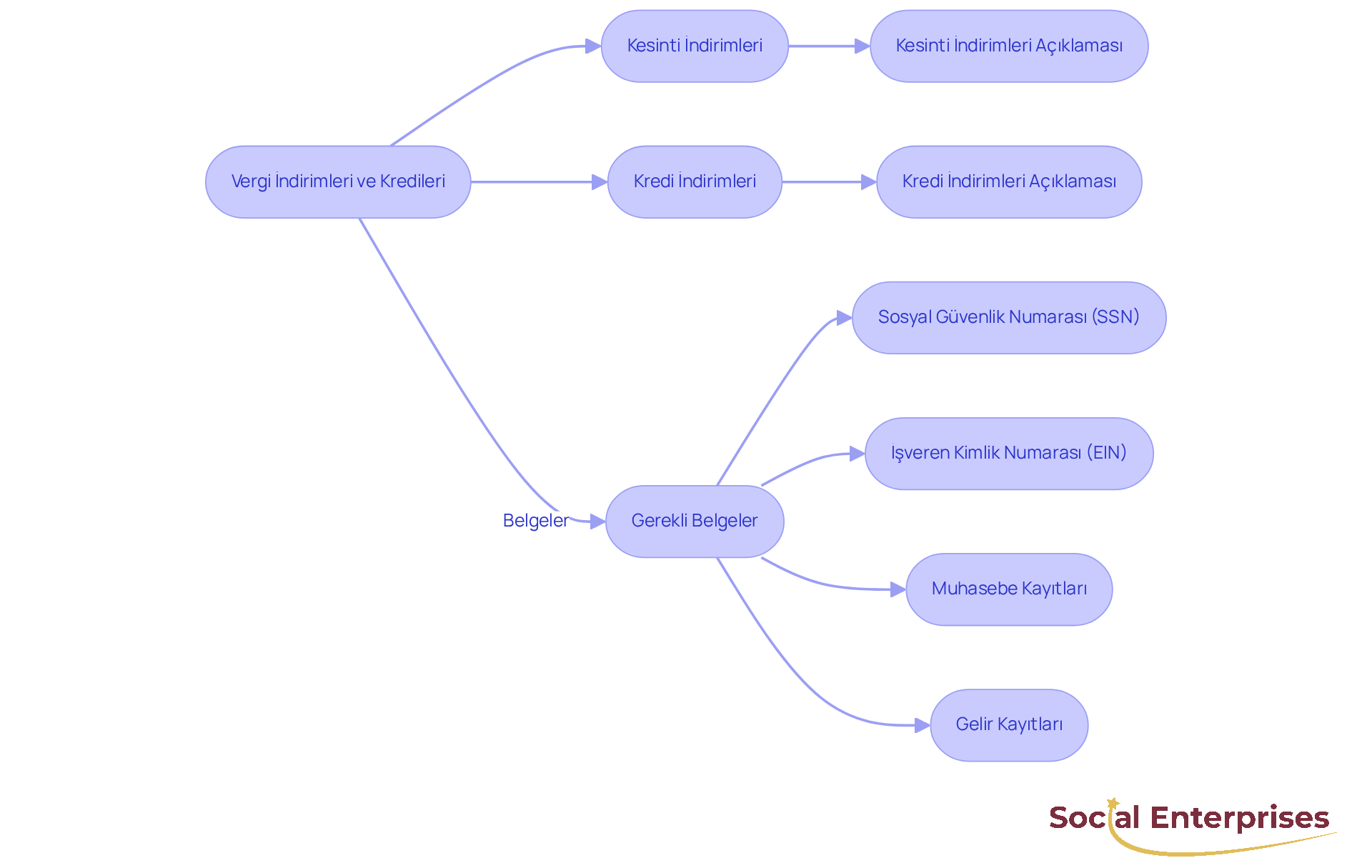 Bu diyagram, vergi indirimleri ve kredileri arasındaki farkları ve her iki durumda hangi belgelerin gerektiğini gösterir. Sağda, kesinti indirimleri ve solda kredi indirimleri ile ilgili adımları takip edin. Bu diyagram, vergi indirimleri ve kredileri arasındaki farkları ve her iki durumda hangi belgelerin gerektiğini gösterir. Sağda, kesinti indirimleri ve solda kredi indirimleri ile ilgili adımları takip edin.