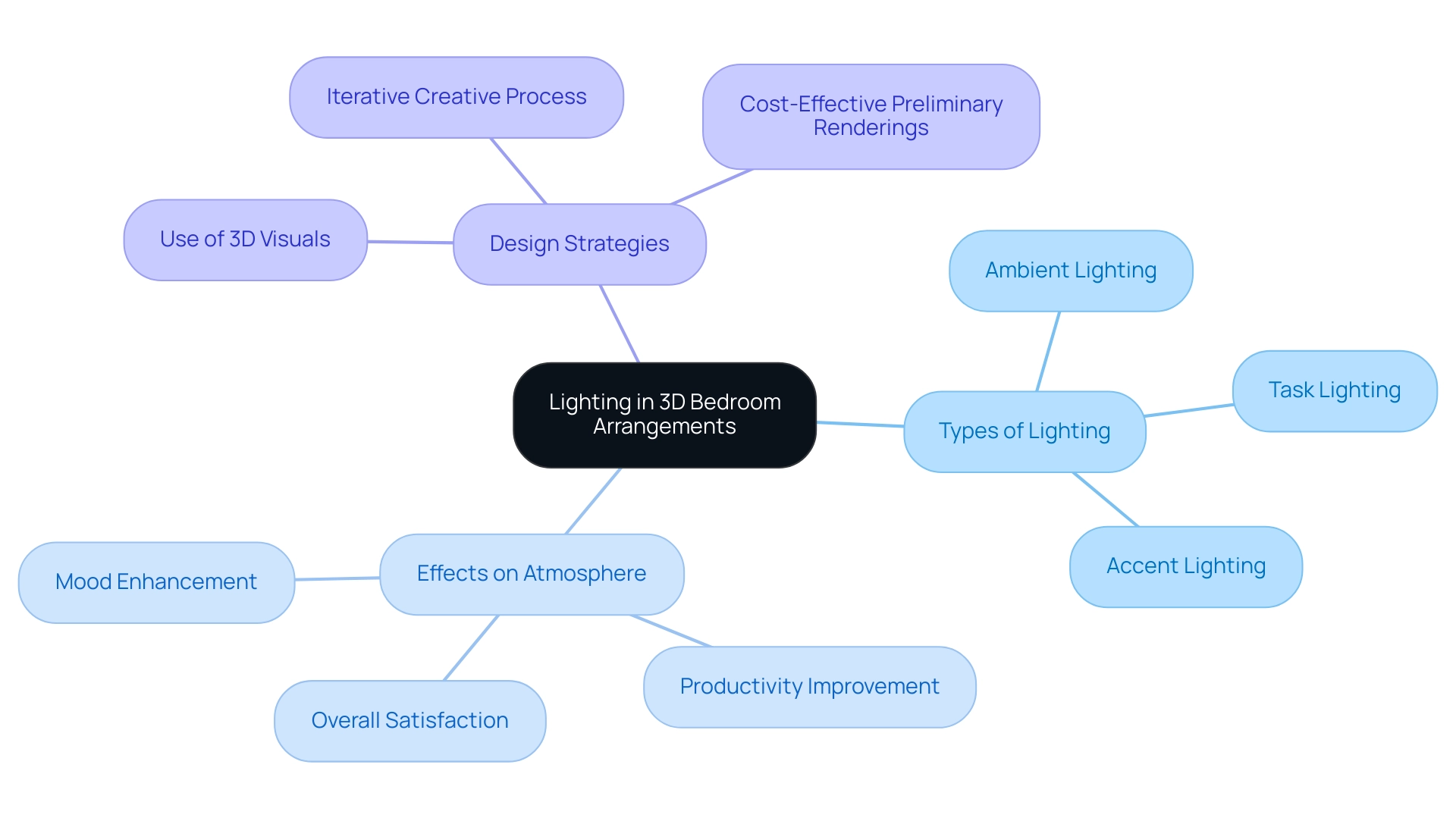 The central node represents the overall theme, with branches illustrating types of lighting, their effects, and design strategies, each color-coded for clarity.