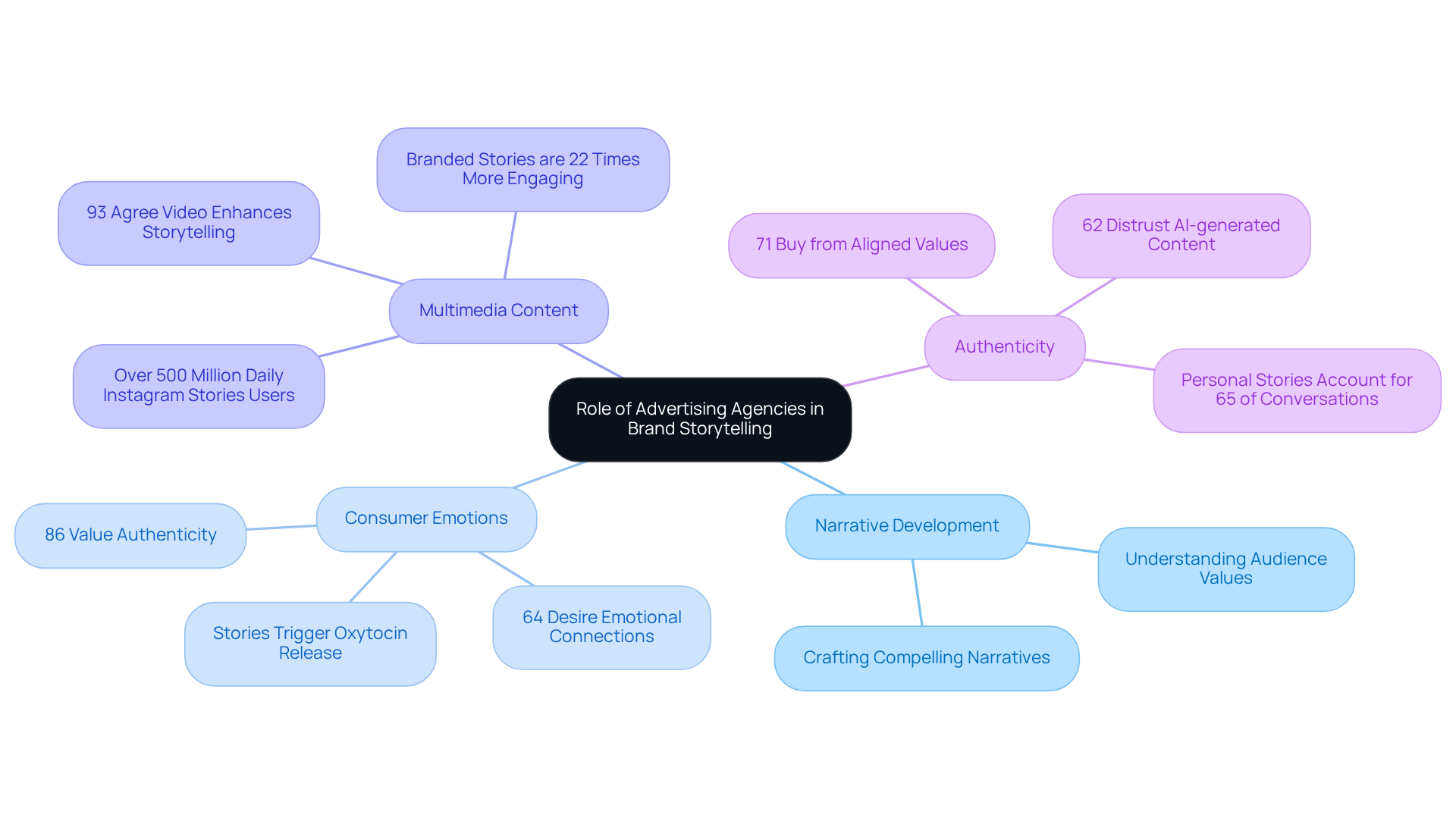 The central node represents the main idea, while the branches show related concepts and statistics. Each color-coded branch helps distinguish different aspects of storytelling in advertising, making it easy to understand how they connect.
