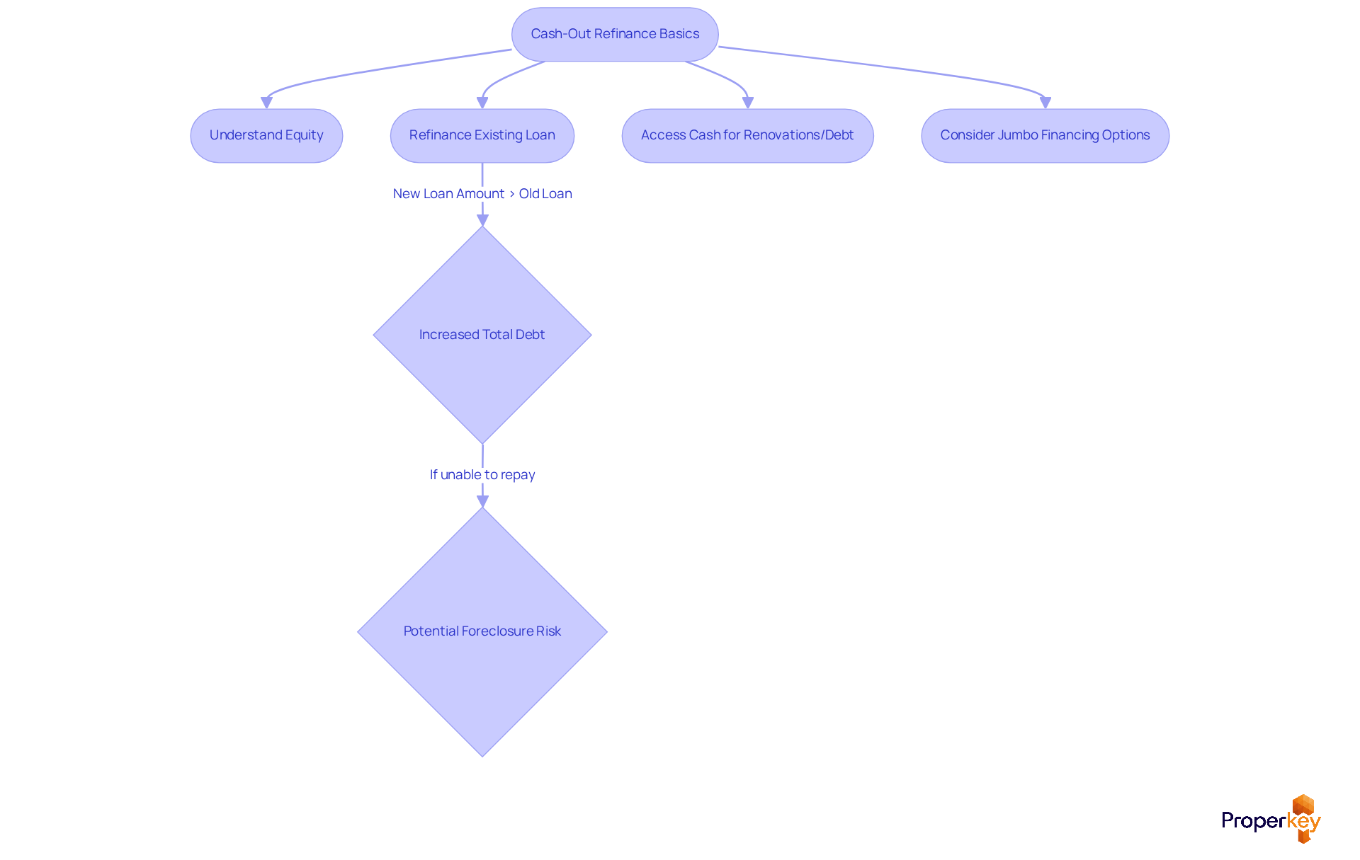 This flowchart outlines the steps involved in a cash-out refinance. Start at the top with the basics, then follow the arrows to see how homeowners can access their equity and what options are available for high-value properties. This flowchart outlines the steps involved in a cash-out refinance. Start at the top with the basics, then follow the arrows to see how homeowners can access their equity and what options are available for high-value properties.