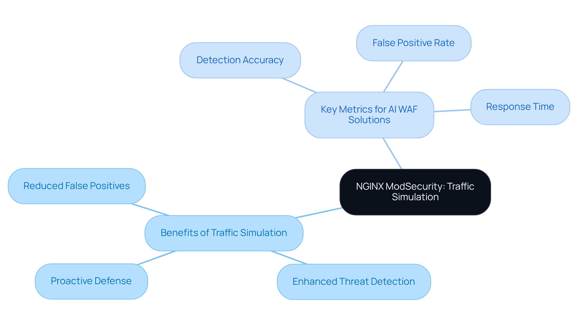 The center represents the main topic of traffic simulation. The branches show the benefits and key metrics that help organizations evaluate their WAF configurations. Each metric is crucial for understanding how well the WAF performs against cyber threats.