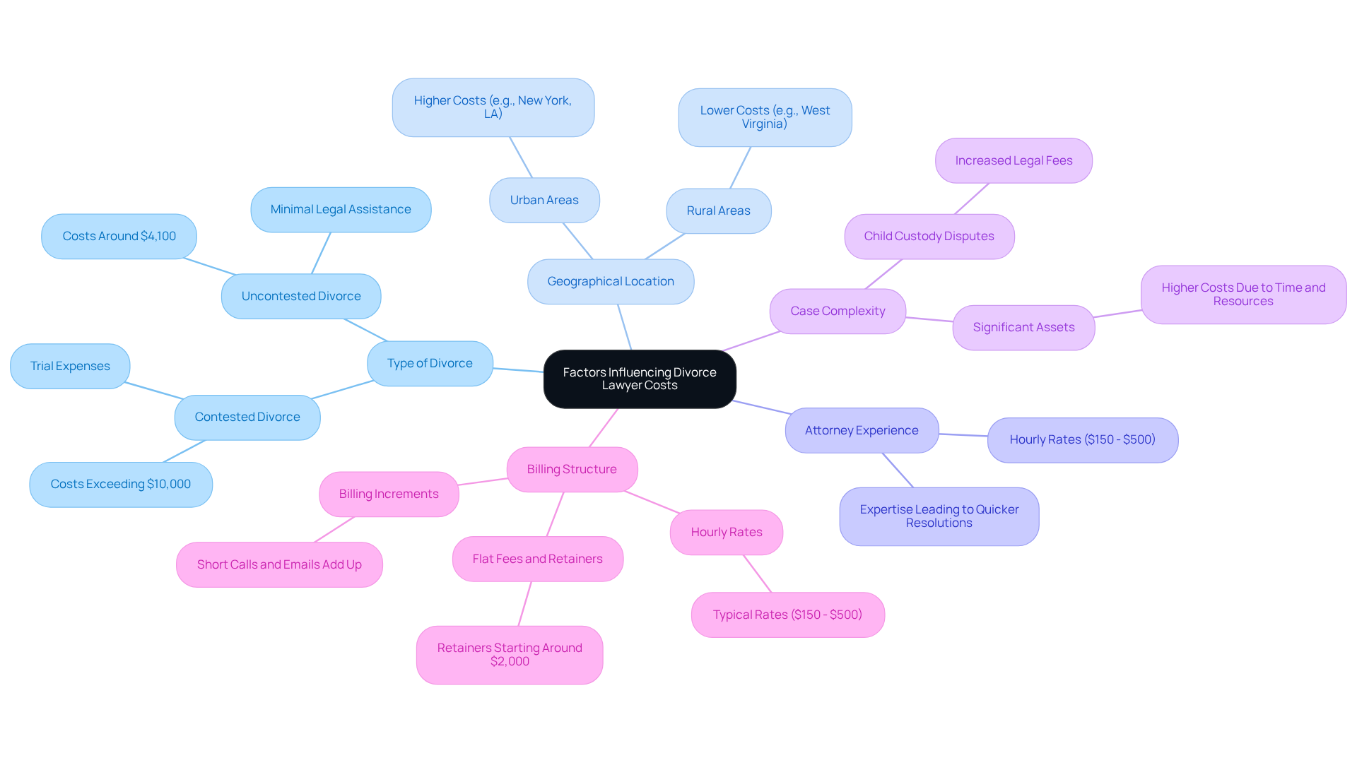 The central node represents the overall topic of divorce lawyer costs. Each branch shows a different factor that can affect these costs, with sub-branches providing more detailed information. This layout helps you see how various elements are interconnected and can impact your financial planning during a divorce.