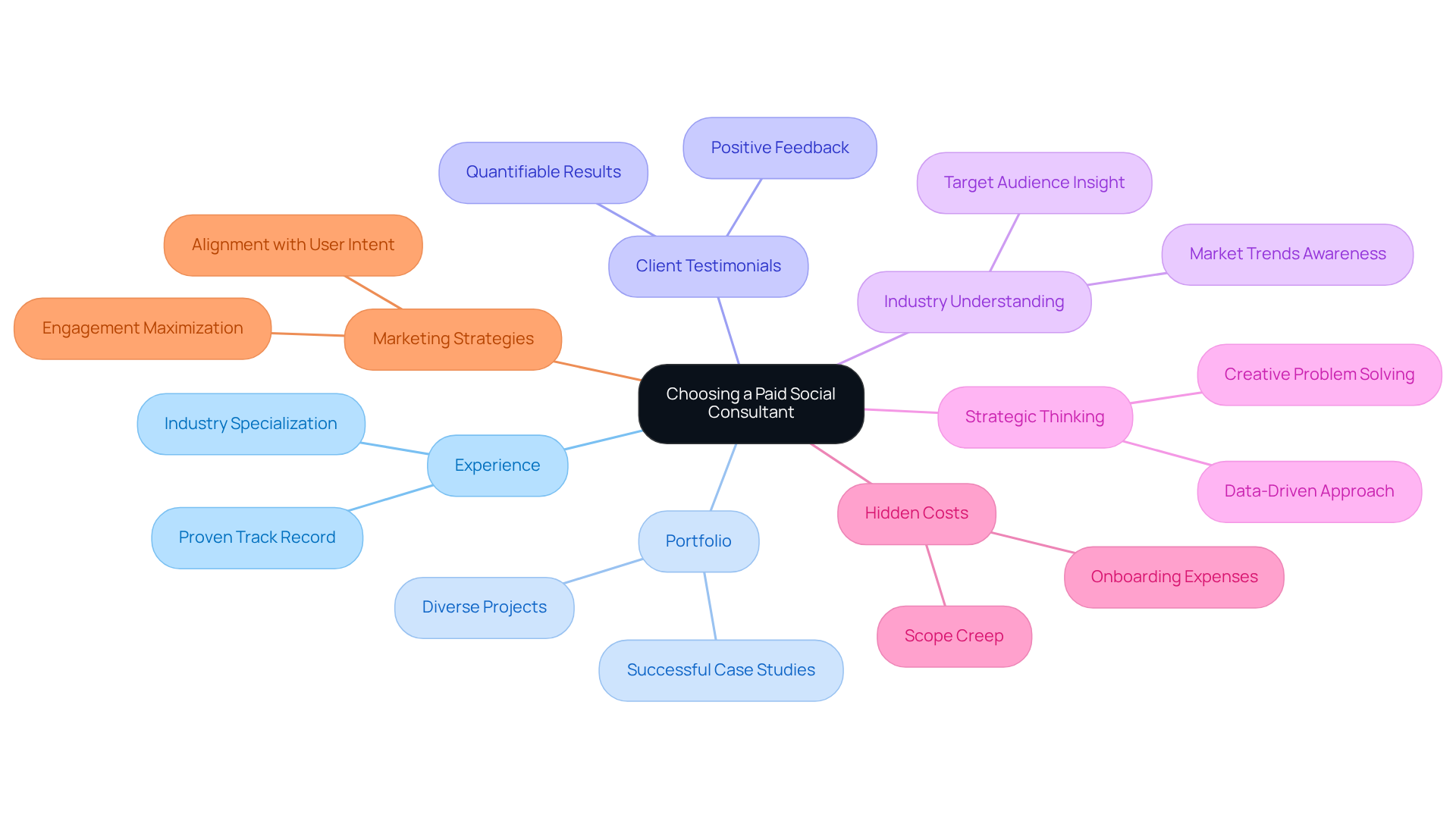 In this mindmap, the central theme is how to choose the right consultant. Each branch represents an important factor to consider, with further details provided in sub-branches. Follow the branches to explore all aspects that contribute to making an informed decision. In this mindmap, the central theme is how to choose the right consultant. Each branch represents an important factor to consider, with further details provided in sub-branches. Follow the branches to explore all aspects that contribute to making an informed decision.