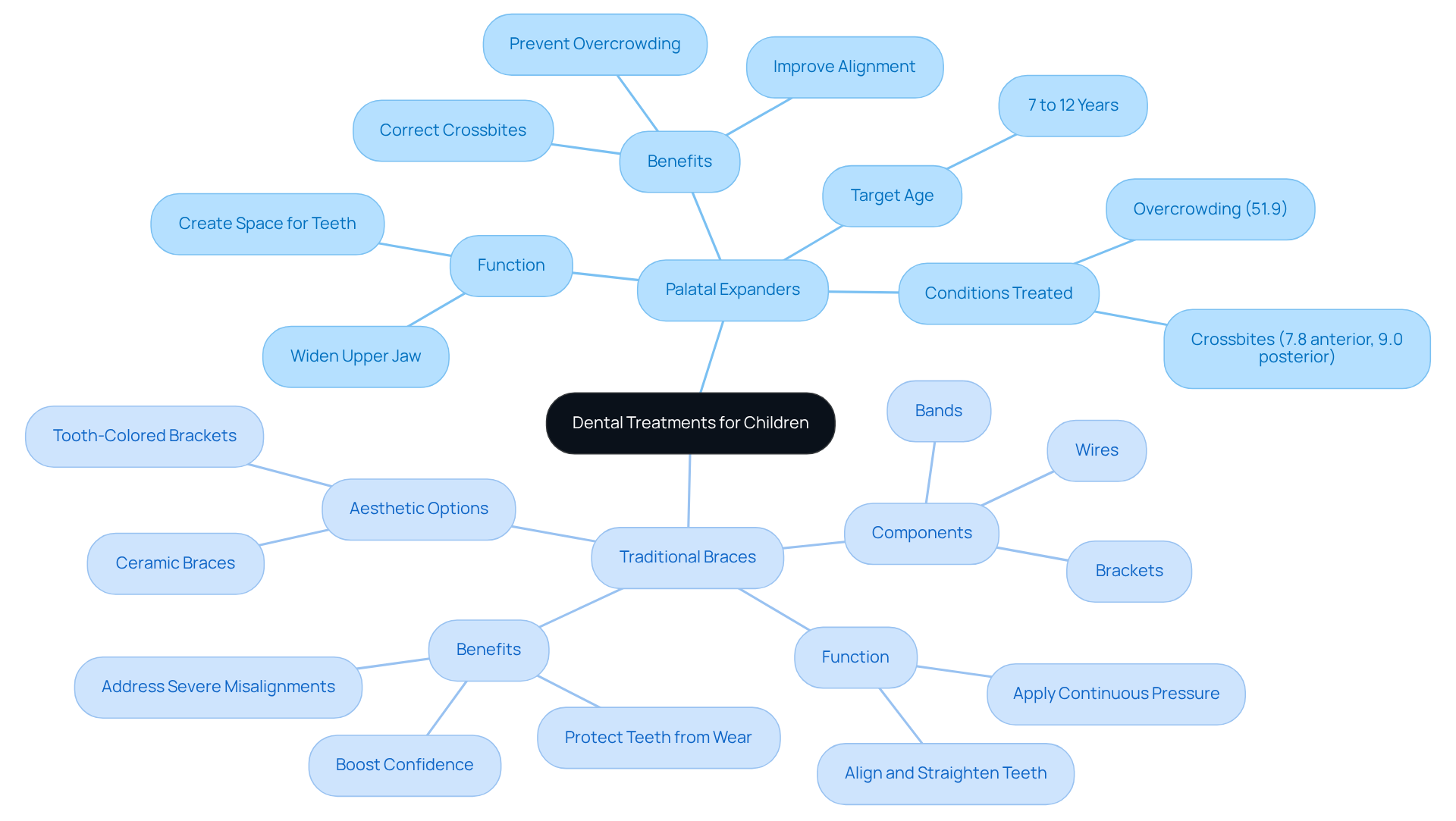 This mindmap shows two main types of dental treatments for children. Each branch represents a treatment type, with further details about how they work and their benefits. Follow the branches to understand the differences and similarities between palatal expanders and traditional braces.