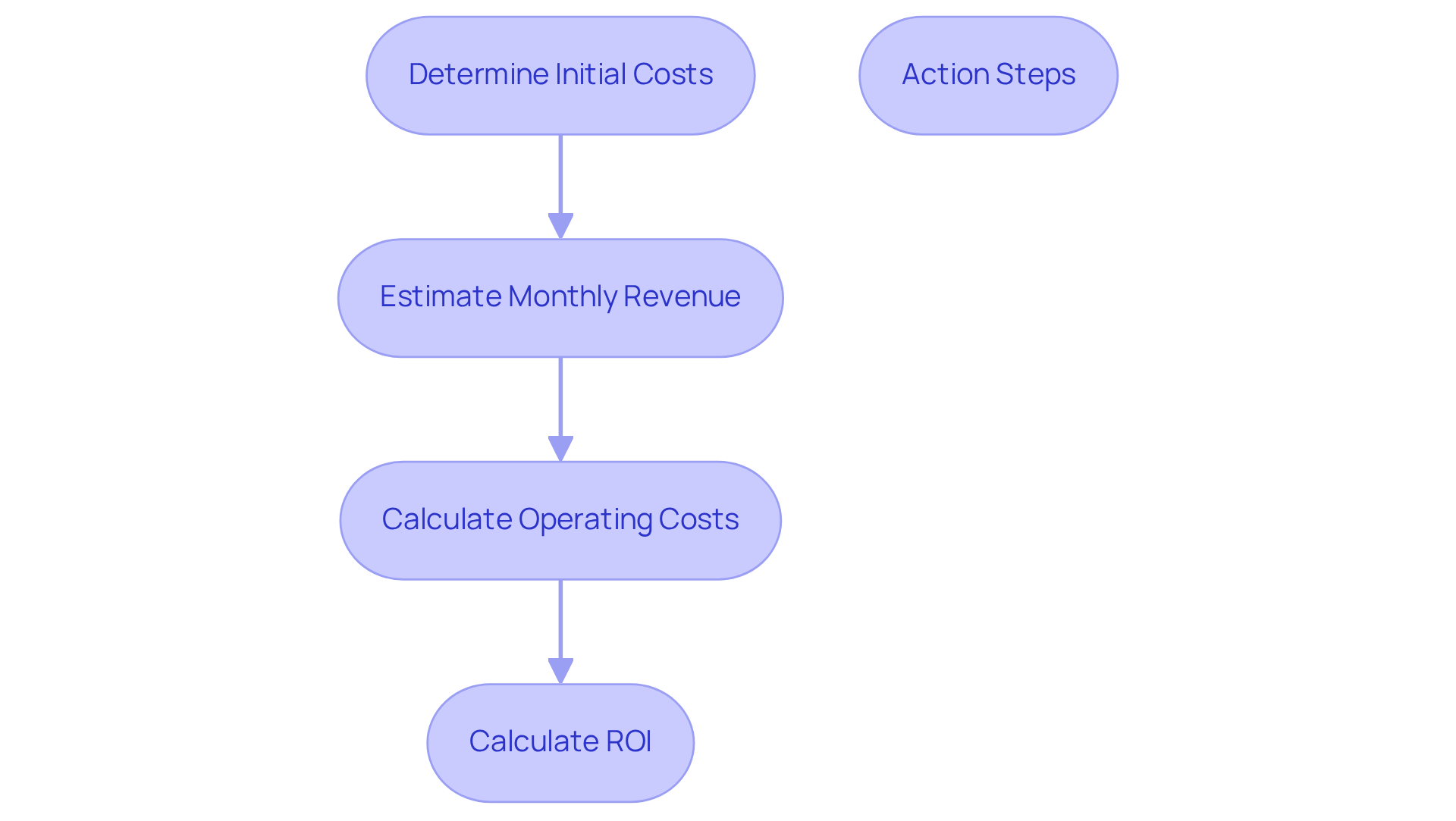 Follow the arrows through each step to see how to assess your budget and determine if investing in a gumball toy machine is a smart financial decision.