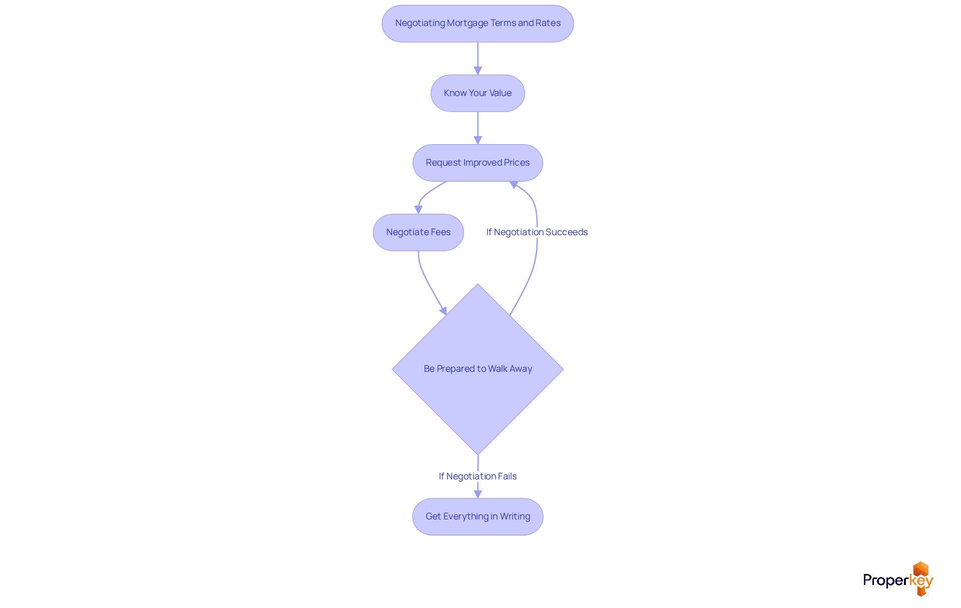 This flowchart guides you through the negotiation process for mortgage rates. Each box represents a step you should take, and the arrows show the order to follow. Start with understanding your value and move through each step to maximize your chances of getting the best deal. This flowchart guides you through the negotiation process for mortgage rates. Each box represents a step you should take, and the arrows show the order to follow. Start with understanding your value and move through each step to maximize your chances of getting the best deal.