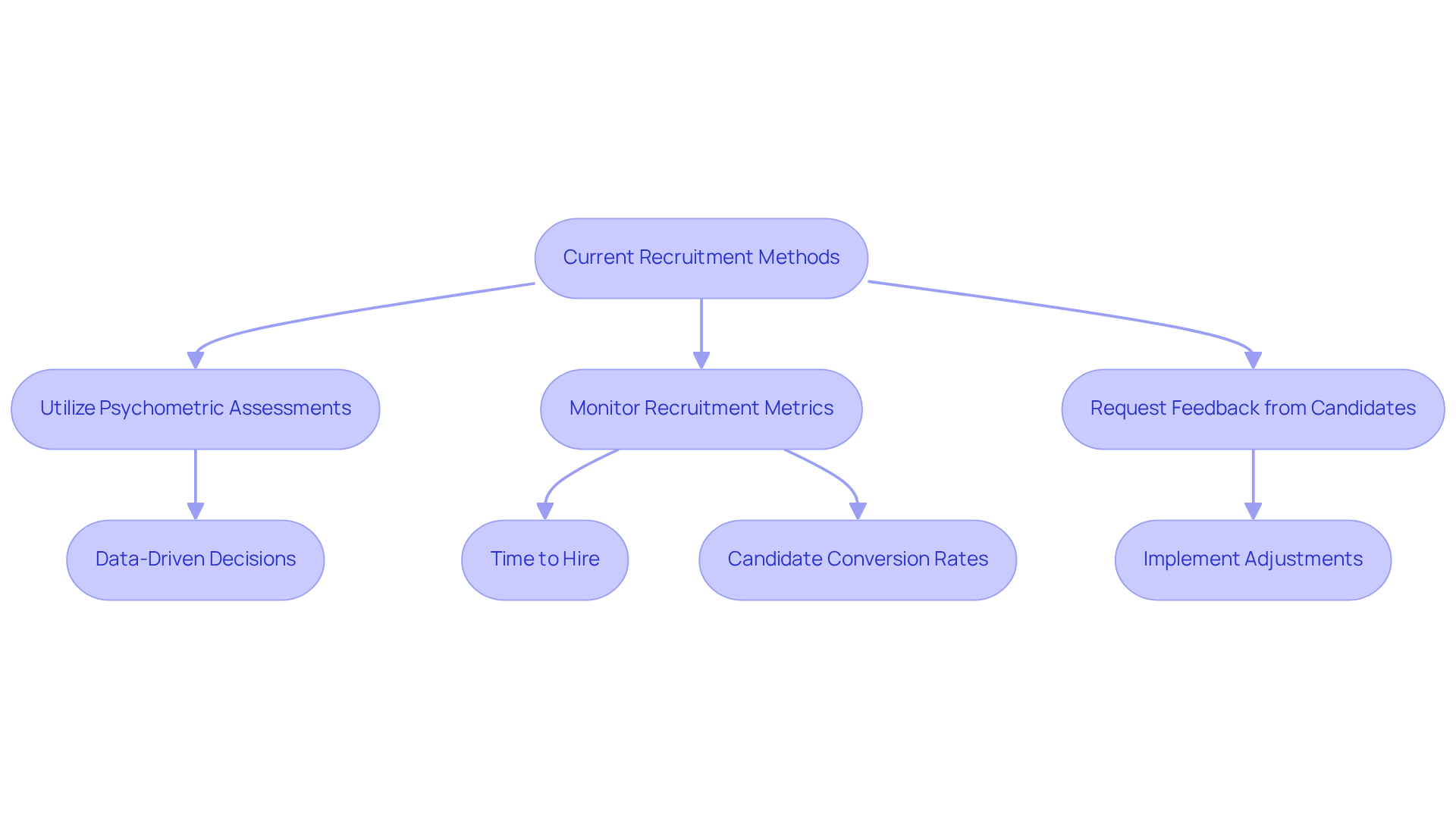 This flowchart illustrates the steps organizations can take to enhance their hiring processes. Start with current methods, then follow the arrows to see how to innovate and improve through assessments, metrics, and feedback. This flowchart illustrates the steps organizations can take to enhance their hiring processes. Start with current methods, then follow the arrows to see how to innovate and improve through assessments, metrics, and feedback.