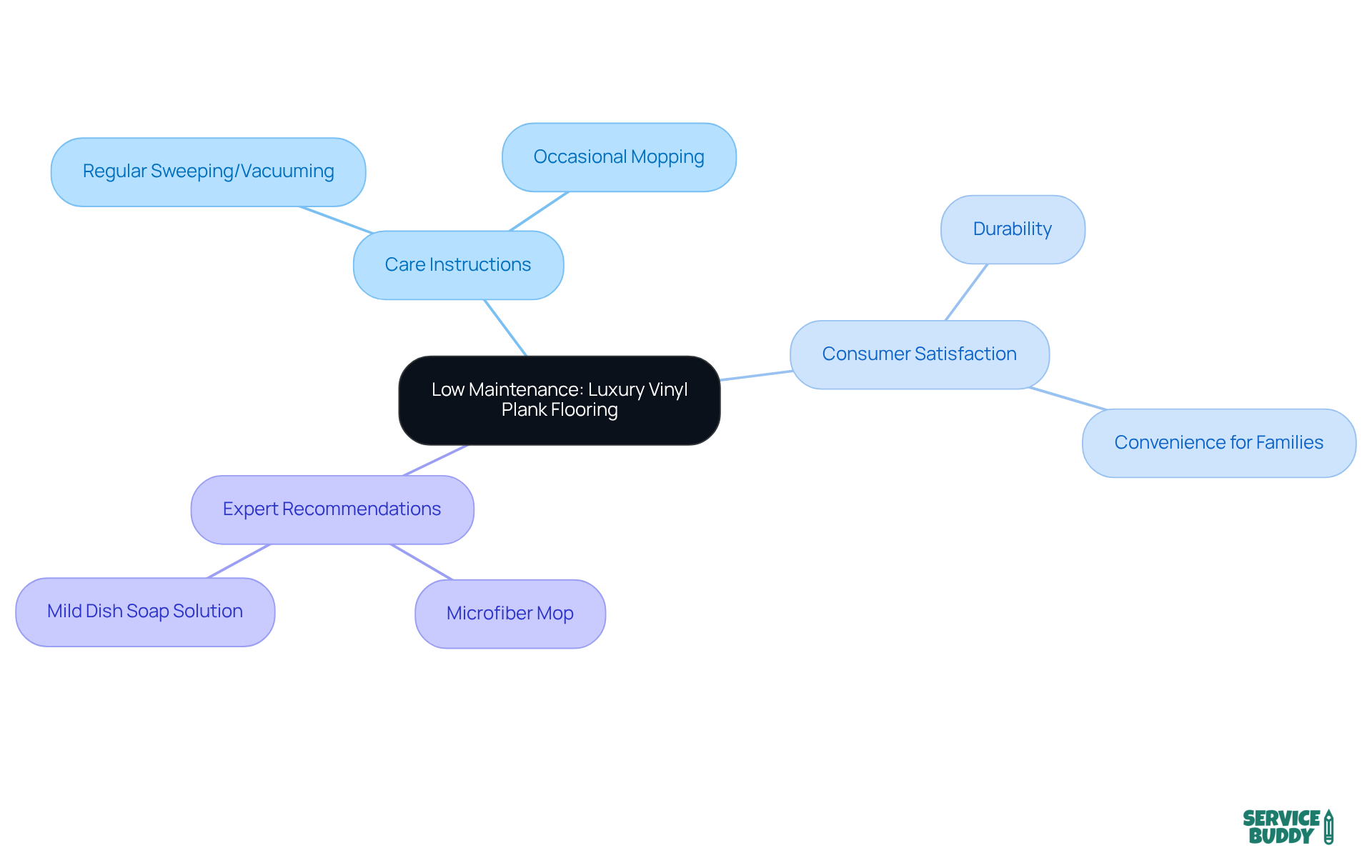 The central node represents the main topic, while the branches show related areas of care, satisfaction, and expert tips. Follow the branches to see how each aspect contributes to the overall theme of low maintenance. The central node represents the main topic, while the branches show related areas of care, satisfaction, and expert tips. Follow the branches to see how each aspect contributes to the overall theme of low maintenance.