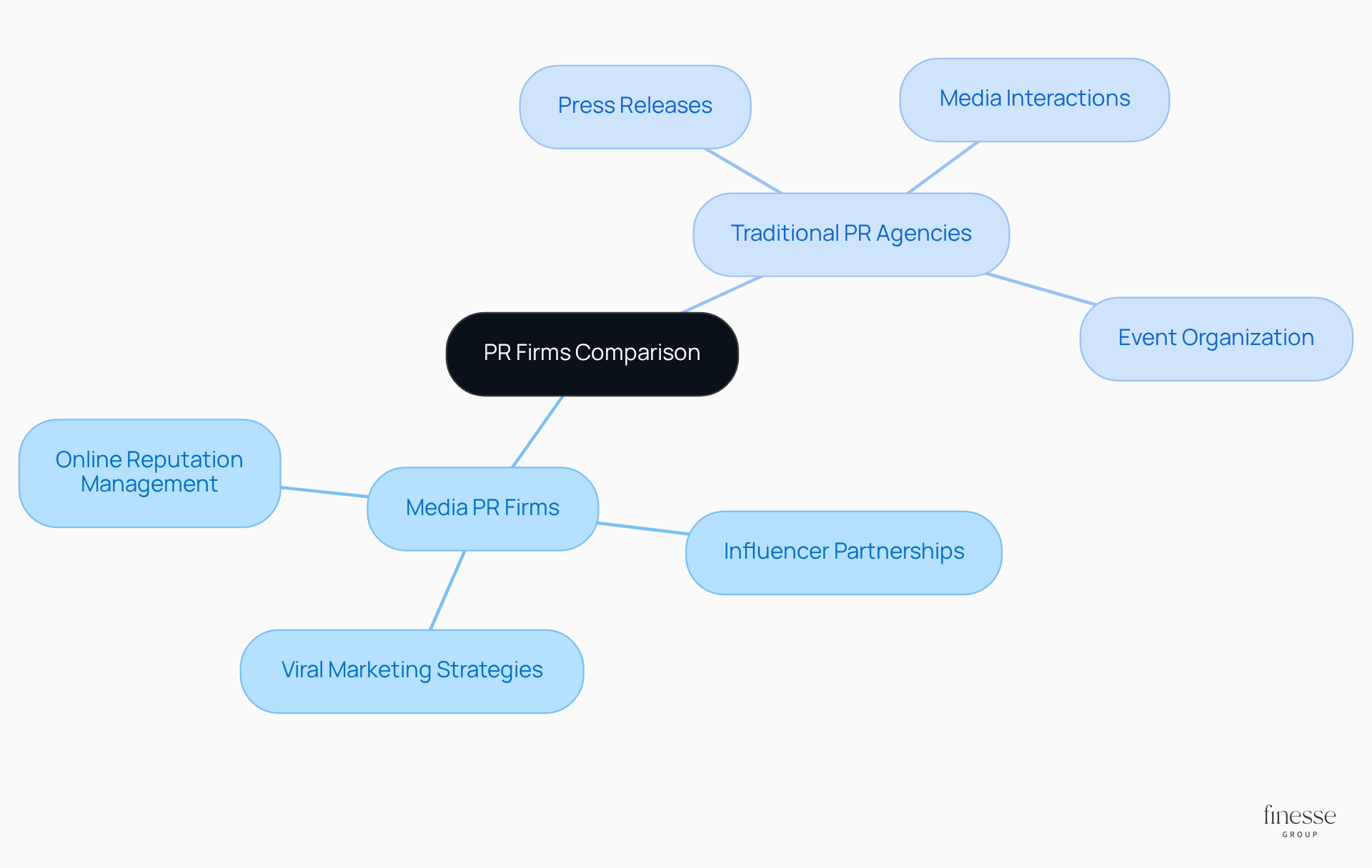 The mindmap starts with the main topic in the center. Each branch represents a type of PR firm, with further branches detailing their specific focus areas and methods. Follow the branches to understand the unique approaches of each type.