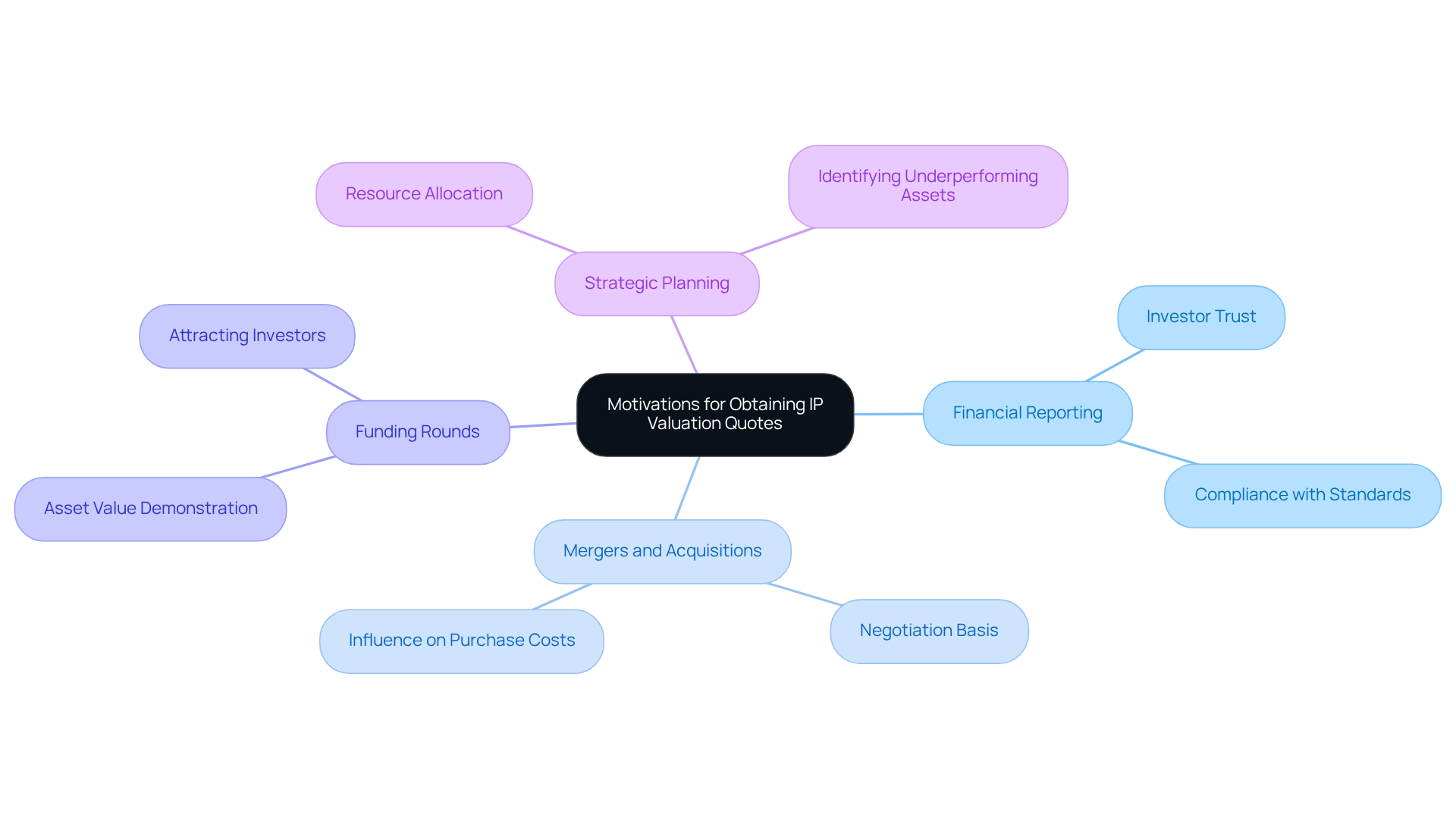 The central node represents the main theme, while the branches show different motivations tech CEOs have for obtaining IP valuation quotes. Each branch breaks down into specific points that explain why these motivations are important.