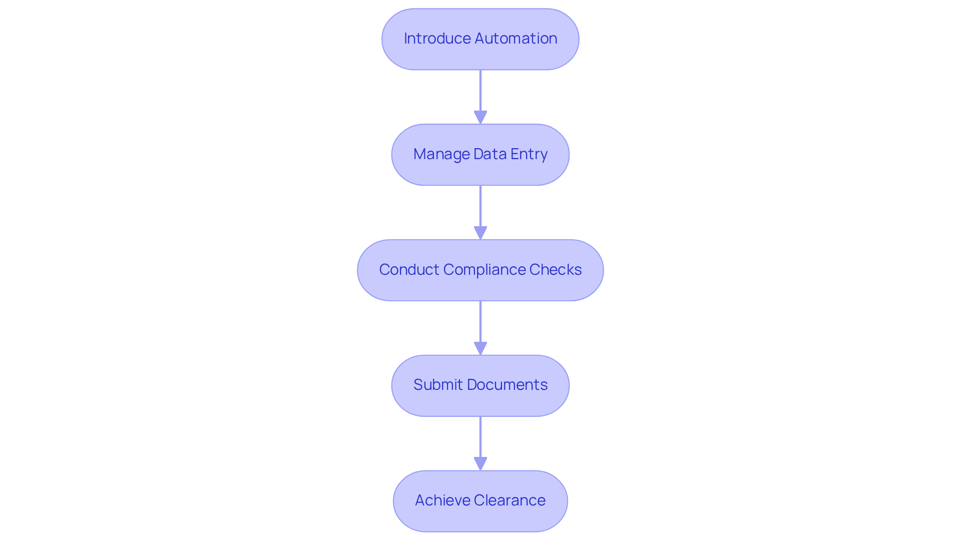 Follow the arrows to see how each step in the automation process leads to faster clearance times and improved efficiency in customs operations.