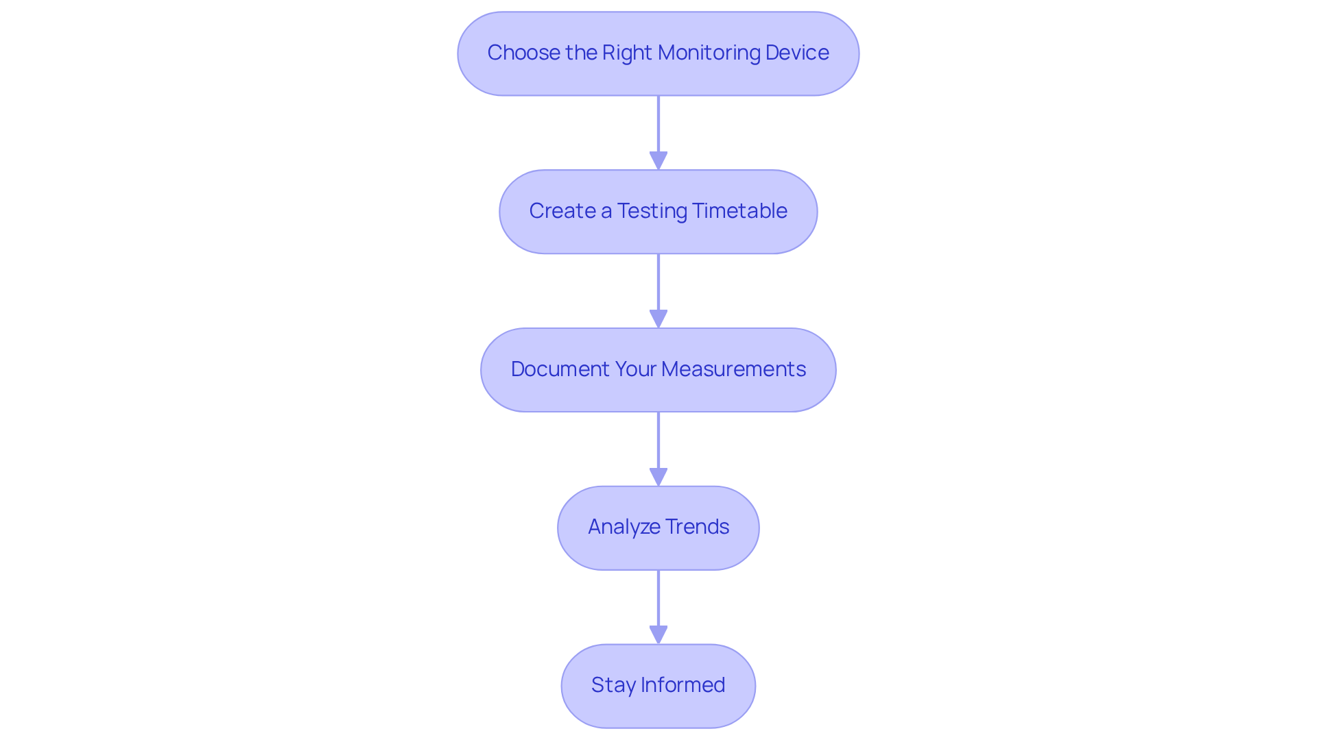 Each box represents a step in the process of monitoring blood sugar. Follow the arrows to see how to effectively manage your glucose levels, starting from selecting a device to analyzing your trends.