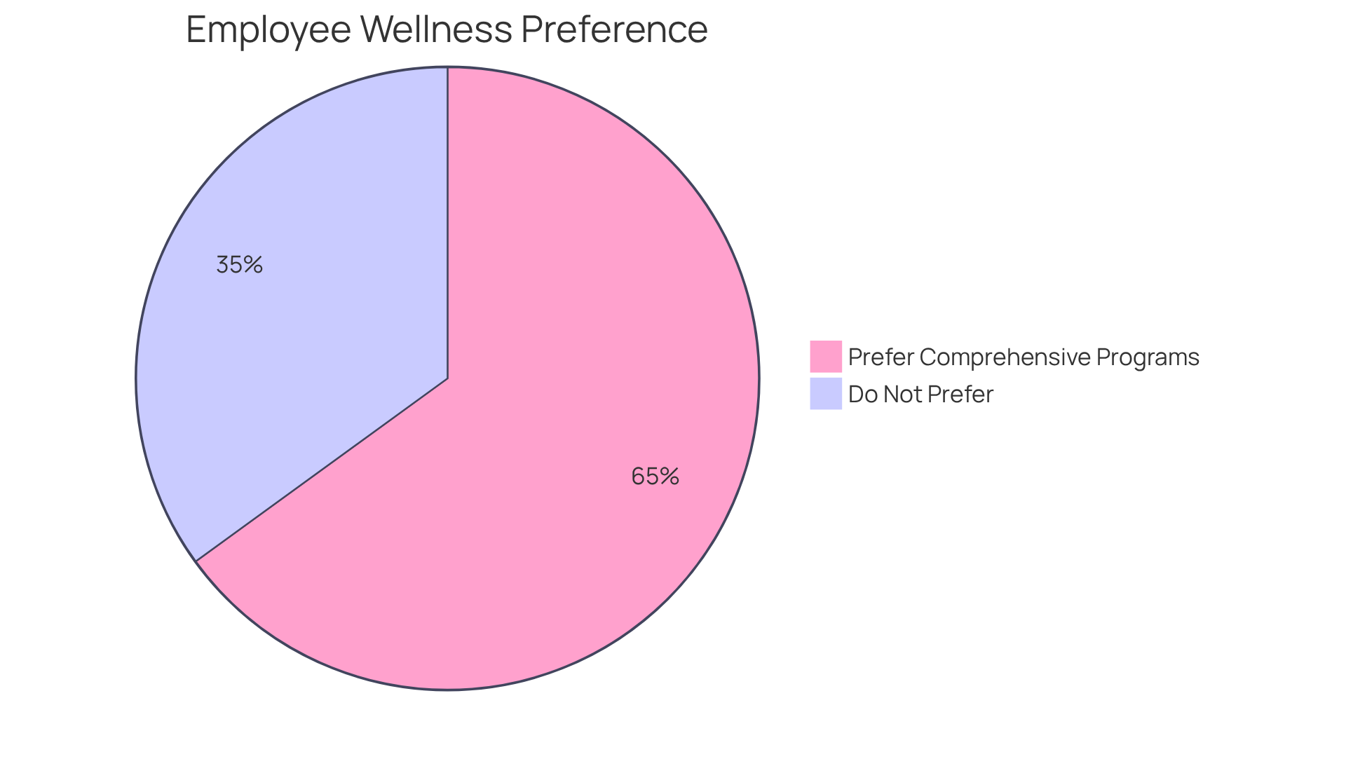 The blue slice shows the percentage of employees who prefer organizations with comprehensive health programs, while the gray slice represents those who do not. A larger blue slice indicates a strong preference for financial wellness in employee benefits.