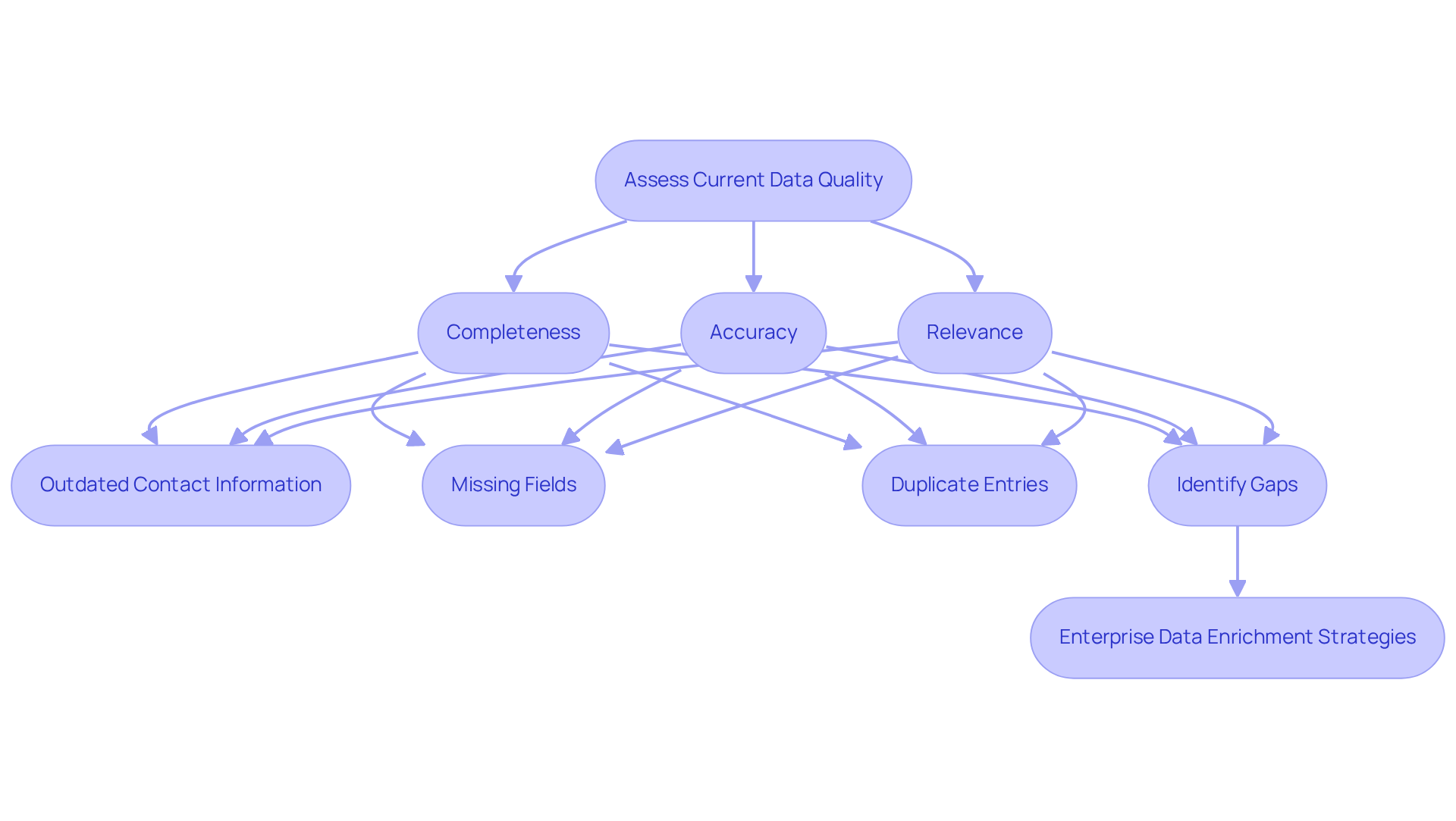 This flowchart outlines the steps to assess data quality and identify gaps. Start at the top with the assessment, then follow the arrows to see common issues and how to address them with data enrichment strategies.