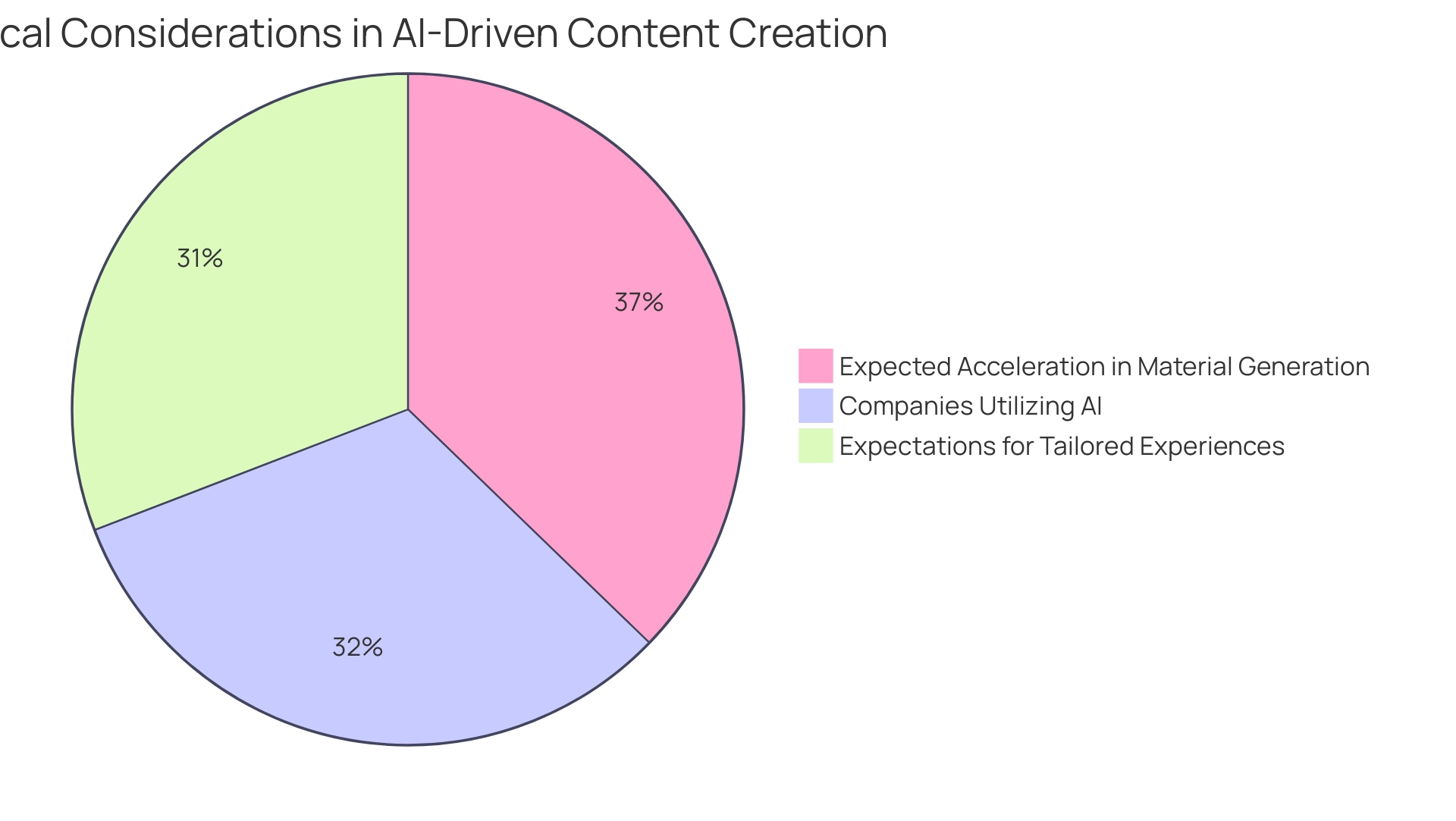 Each slice represents a different aspect of AI use in content creation, with sizes corresponding to the percentage of companies or entrepreneurs holding that expectation.