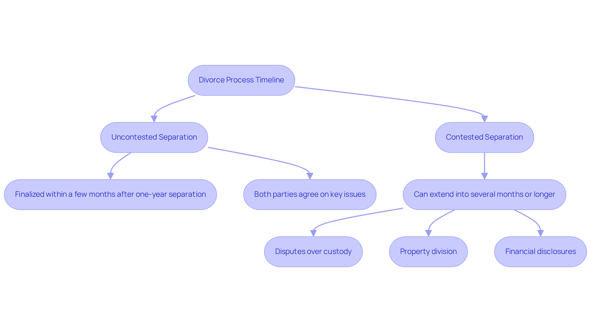 This flowchart shows the steps and factors affecting the divorce timeline. Start at the top with the overall process, then follow the branches to see how uncontested and contested separations differ. Each box explains what can happen at each stage, helping you understand the potential duration and complexities involved. This flowchart shows the steps and factors affecting the divorce timeline. Start at the top with the overall process, then follow the branches to see how uncontested and contested separations differ. Each box explains what can happen at each stage, helping you understand the potential duration and complexities involved.